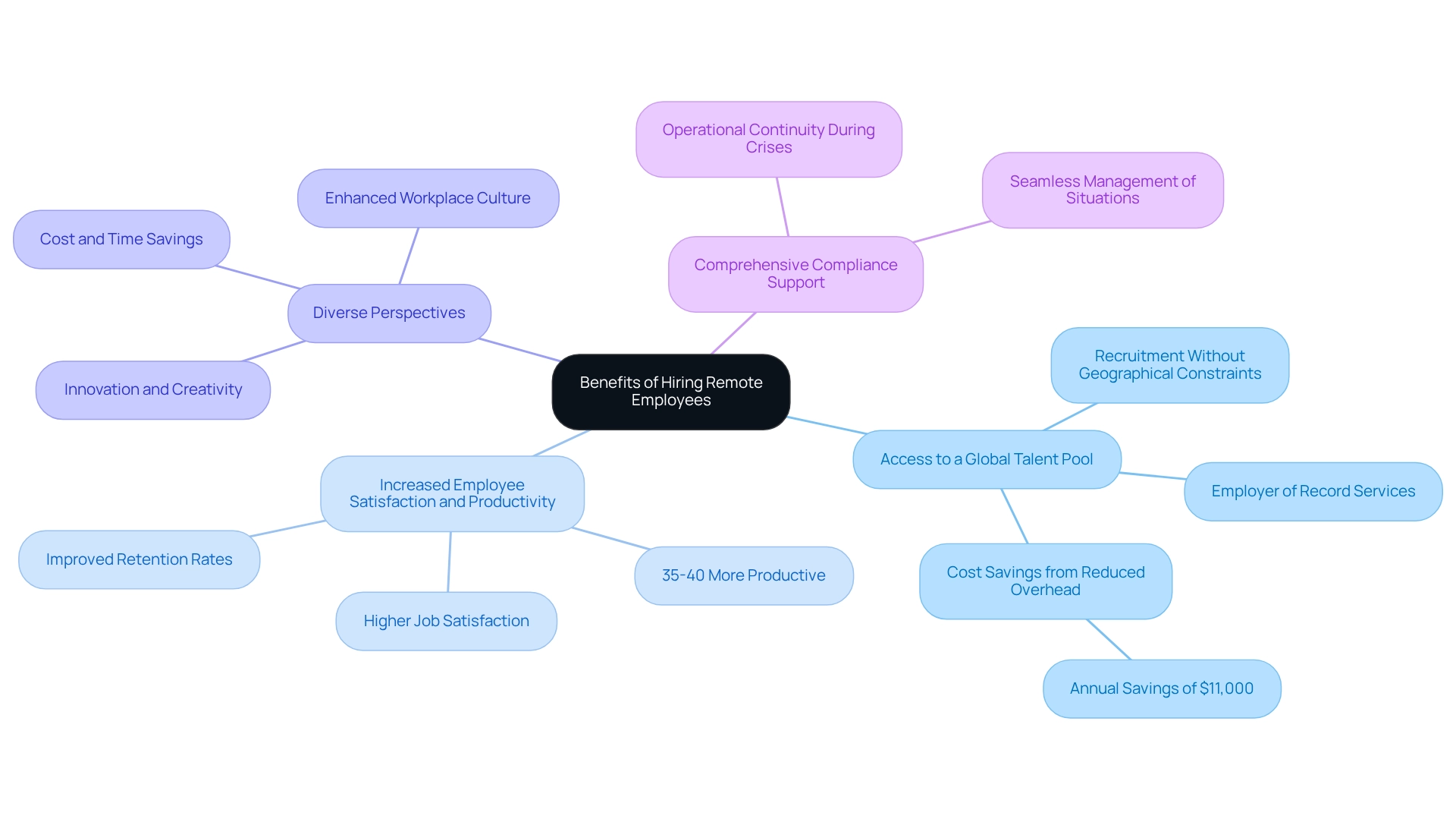 This mindmap shows the main benefits of hiring remote employees. Each branch represents a key advantage, and the sub-branches provide additional details or statistics related to those benefits. The colors and layout help you clearly see how everything connects.