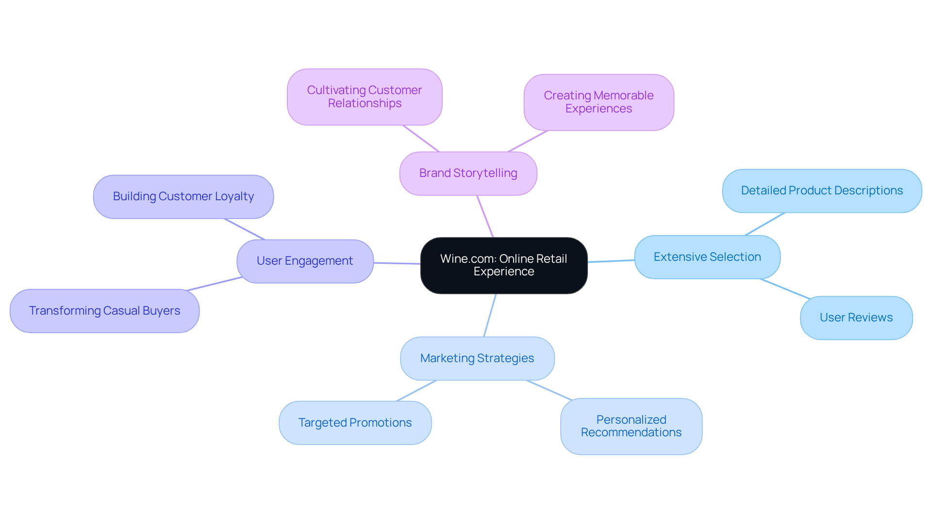 Start with Wine.com in the center, then explore how its features and strategies connect to enhance the overall shopping experience for wine enthusiasts.