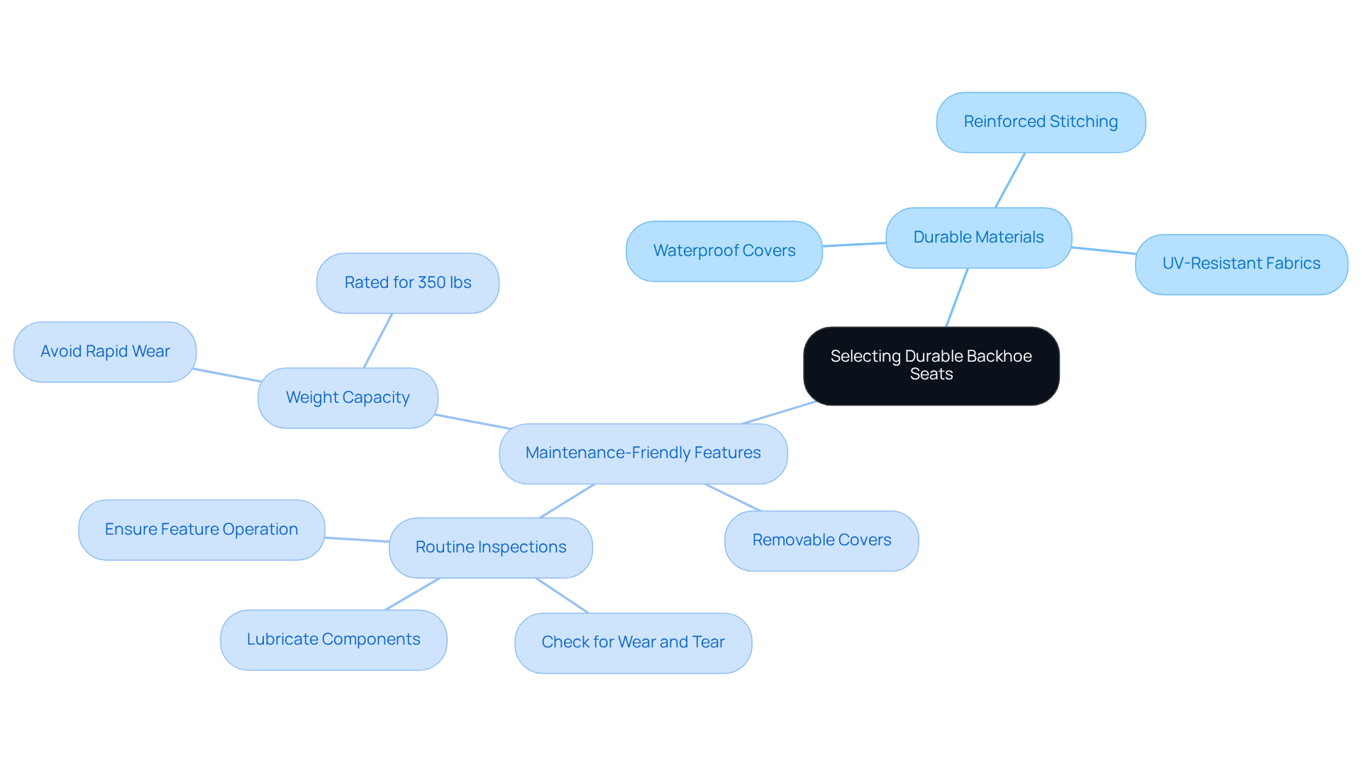 This mindmap starts with the main idea of selecting durable backhoe seats. Each branch represents key aspects to consider, such as materials and maintenance features. Follow the branches to explore specific features that enhance durability and ease of maintenance.