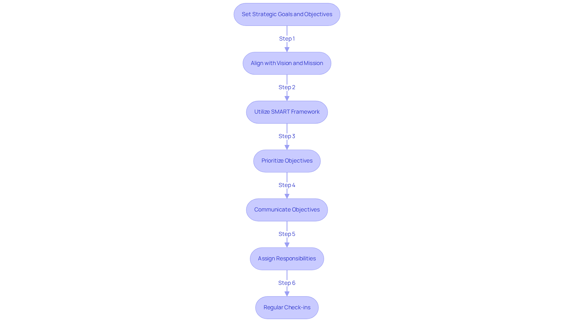This flowchart outlines the steps to effectively set and manage your strategic goals. Each box represents a key stage in the process, guiding you from aligning your objectives with your organization's vision to ensuring accountability through regular check-ins.