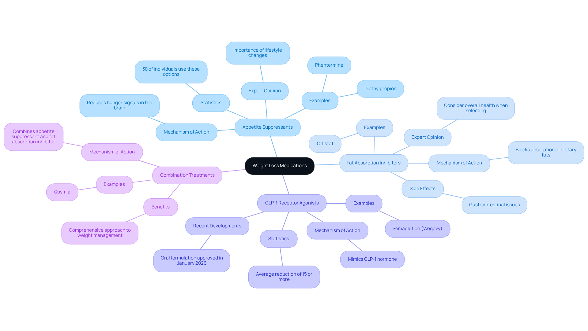 The central node represents the overall topic of weight loss medications. Each branch shows a different type of medication, with further details on how they work and examples. This layout helps you understand the options available and how they relate to each other.