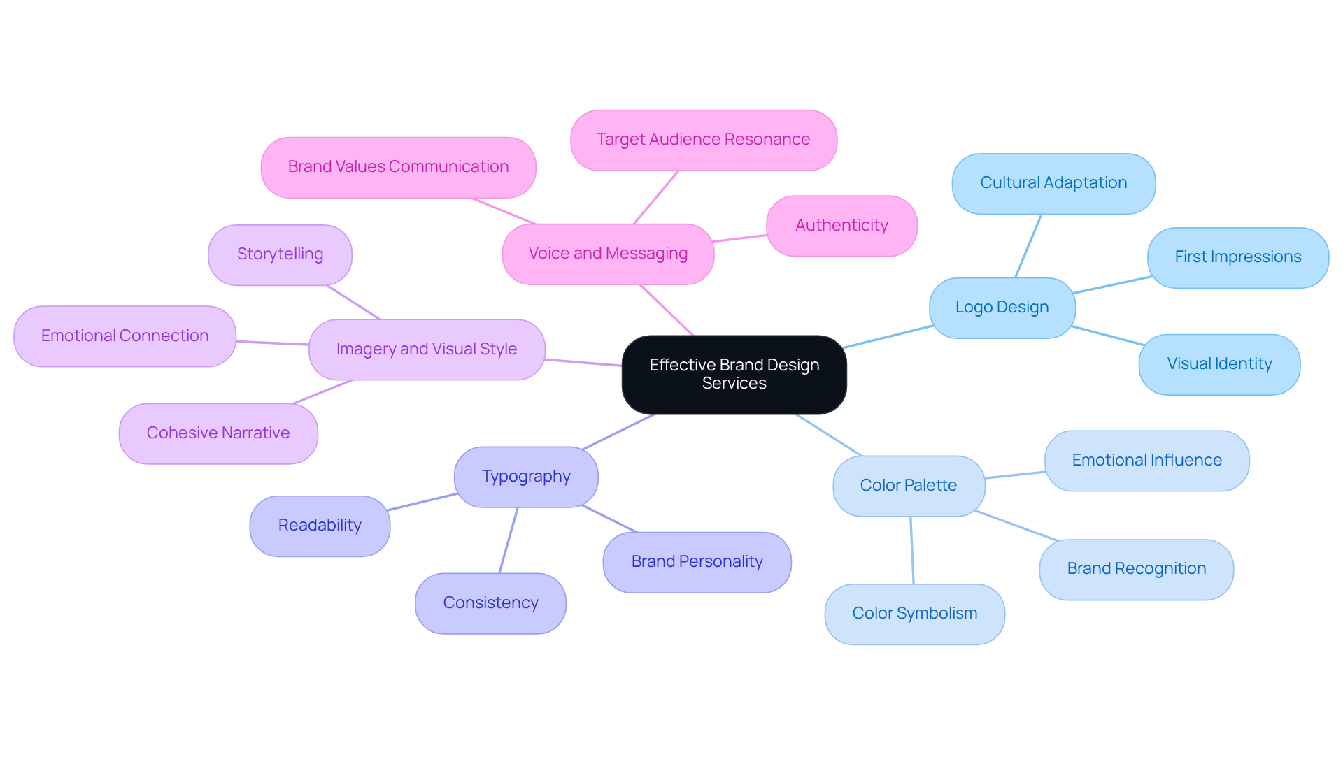 The central node represents the overall theme of brand design, while each branch highlights a critical component. Sub-branches provide insights or examples that elaborate on each main category.