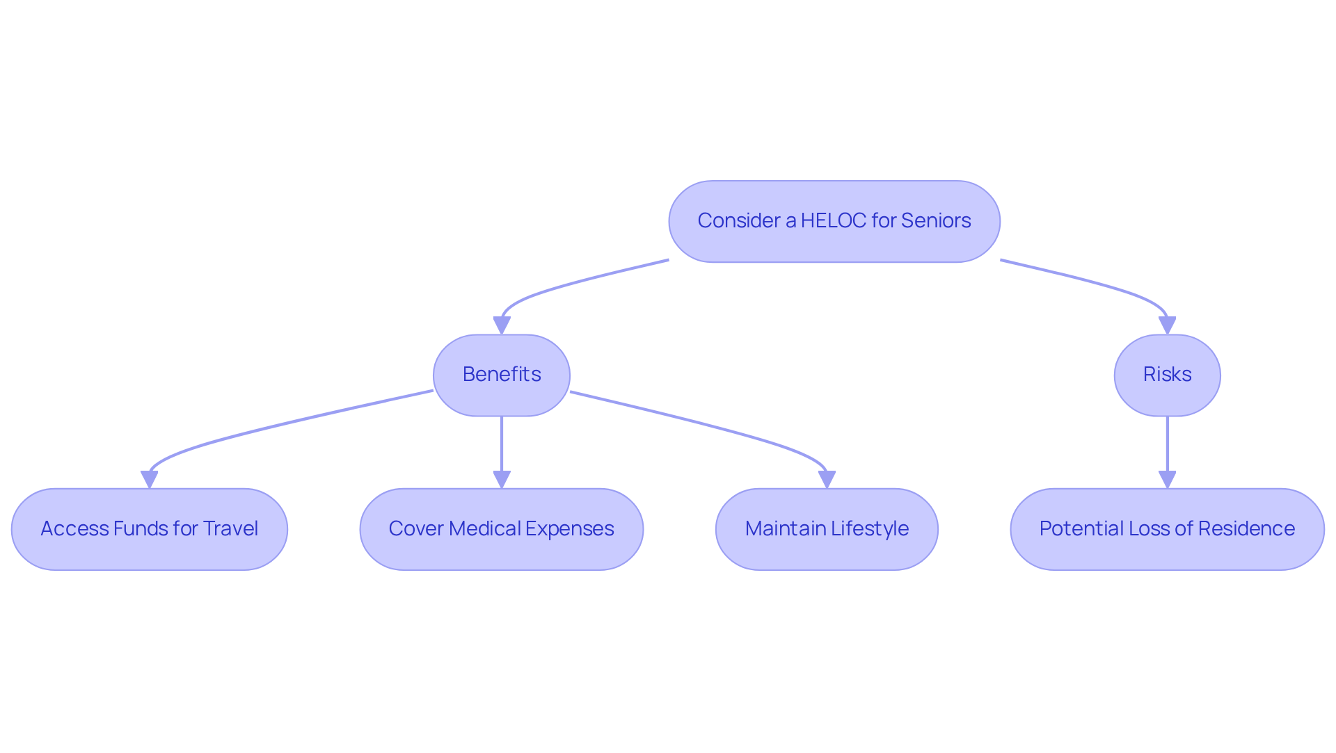 This flowchart helps you visualize the decision-making process for using a HELOC. Start at the top with the main idea, then follow the arrows to see the benefits of accessing funds for your retirement lifestyle and the risks you need to consider. Each box represents a key point to think about.
