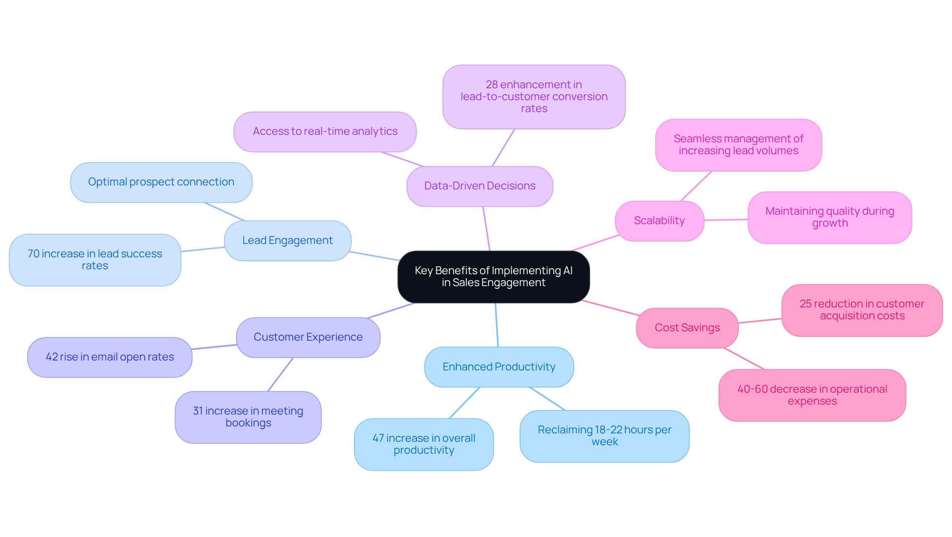 The central node shows the main topic, while each branch represents a specific benefit of AI in sales engagement. The sub-branches provide key statistics that illustrate the impact of each benefit, making it easy to understand the overall advantages of using AI in sales. The central node shows the main topic, while each branch represents a specific benefit of AI in sales engagement. The sub-branches provide key statistics that illustrate the impact of each benefit, making it easy to understand the overall advantages of using AI in sales.
