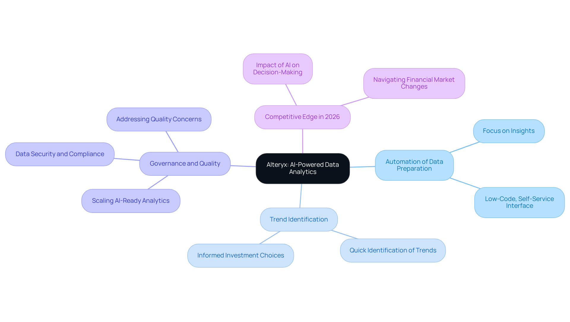 The central node represents Alteryx's analytics solutions, while the branches show how these solutions enhance decision-making and address challenges in the investment landscape.