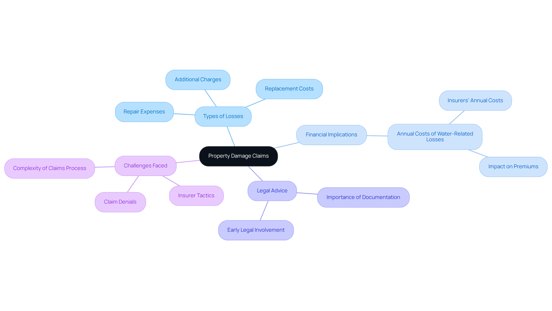 The central node represents the main topic of property damage claims. Each branch shows a different aspect of the claims process, helping you understand the various components involved.