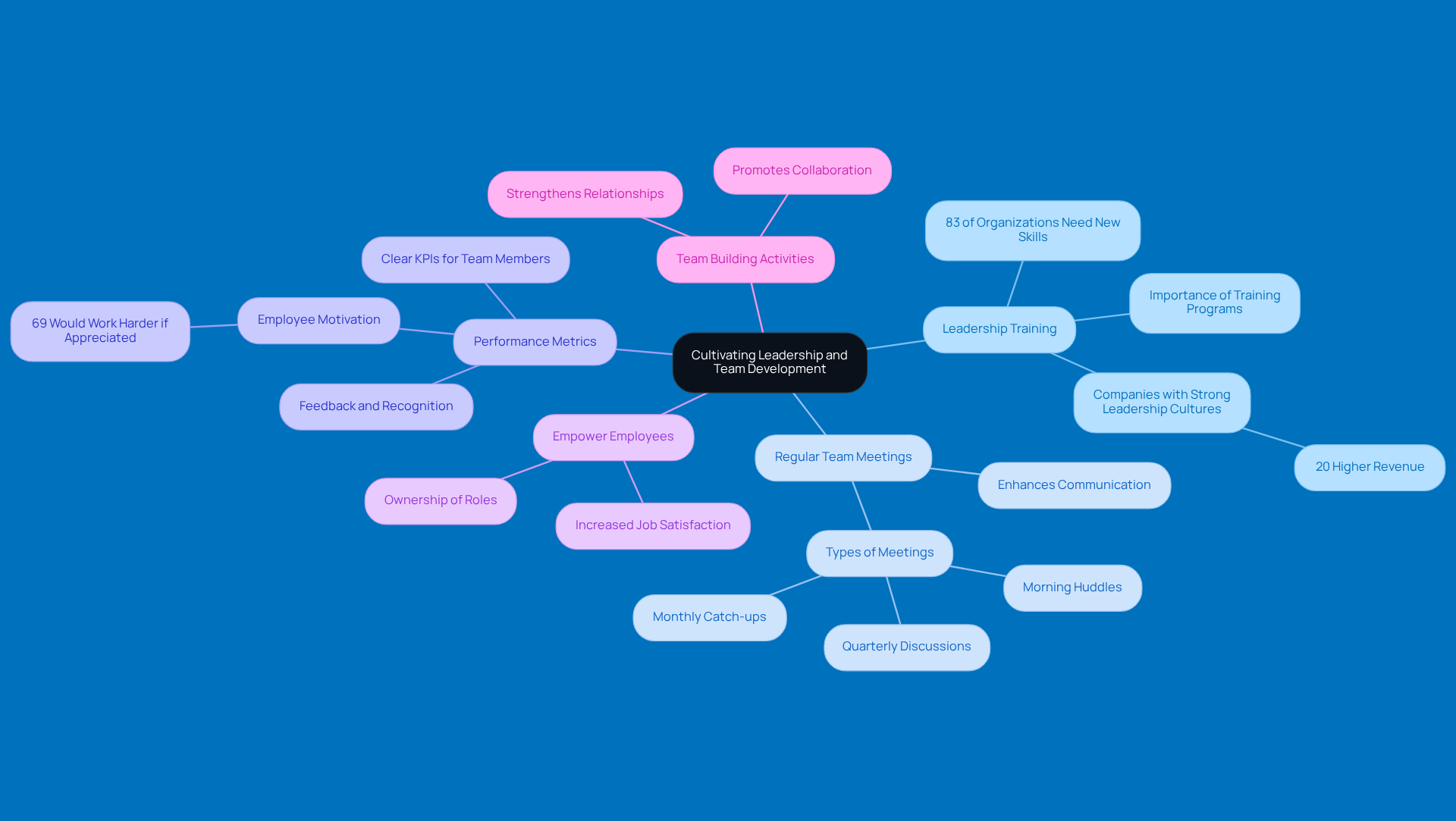This mindmap shows how different practices contribute to effective leadership and team development. Each branch represents a key practice, and the sub-branches provide additional details or statistics that highlight their importance. Follow the branches to see how investing in these areas can lead to operational success.
