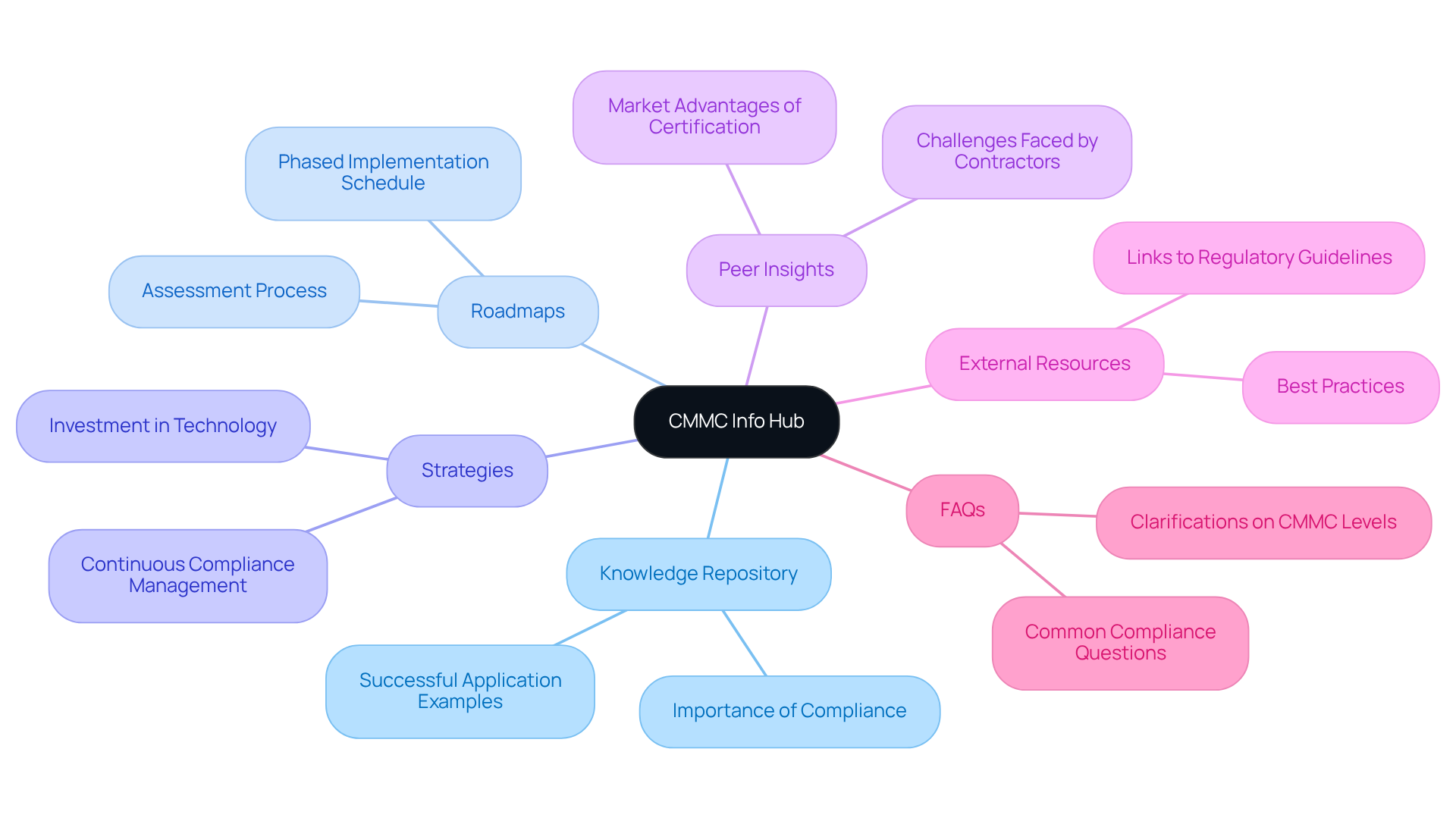 The center represents the CMMC Info Hub, and the branches show different types of resources and insights available. Each branch helps you understand how the Info Hub supports organizations in achieving cybersecurity compliance.