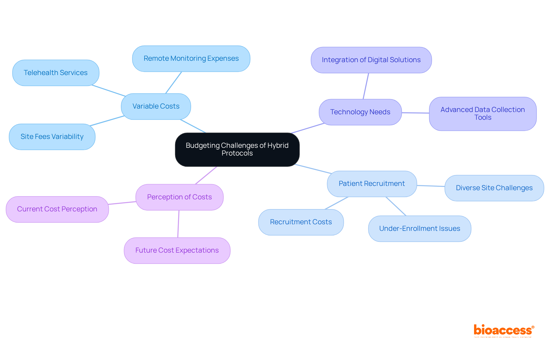The central node represents the overall topic, while branches show different challenges and trends. Each color-coded branch helps you see how various factors contribute to the complexities of budgeting for hybrid protocols. The central node represents the overall topic, while branches show different challenges and trends. Each color-coded branch helps you see how various factors contribute to the complexities of budgeting for hybrid protocols.