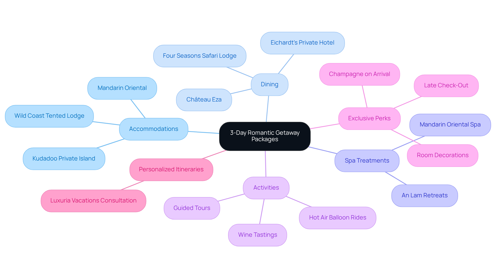 This mindmap illustrates the key features of romantic getaway packages. Each branch represents a category of features, and the sub-branches show specific examples or offerings within those categories, helping you easily visualize what makes each getaway special.
