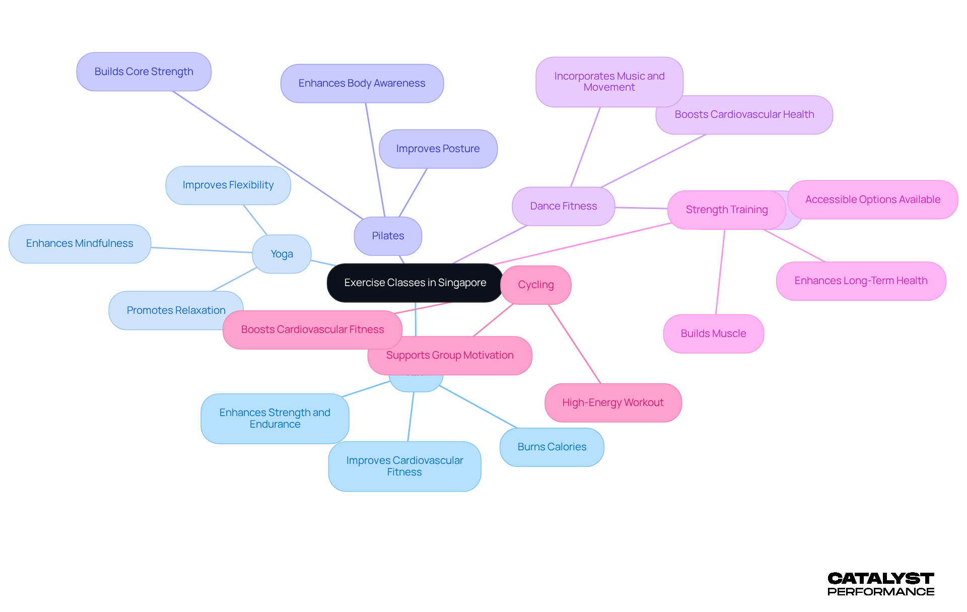 The central node represents the overall theme of exercise classes, while each branch shows a specific type of class. The sub-branches detail the unique benefits of each class, helping you understand what each format offers.