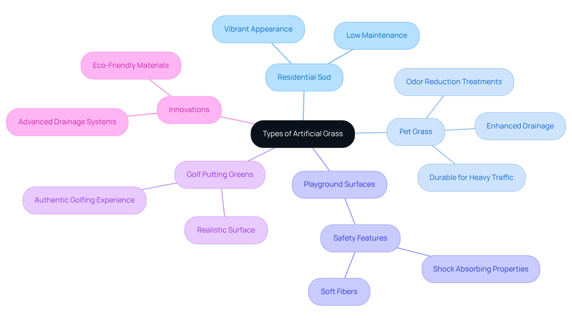 This mindmap starts with the main topic in the center and branches out to show different types of artificial grass. Each branch represents a category, and you can follow the lines to see what makes each type unique.