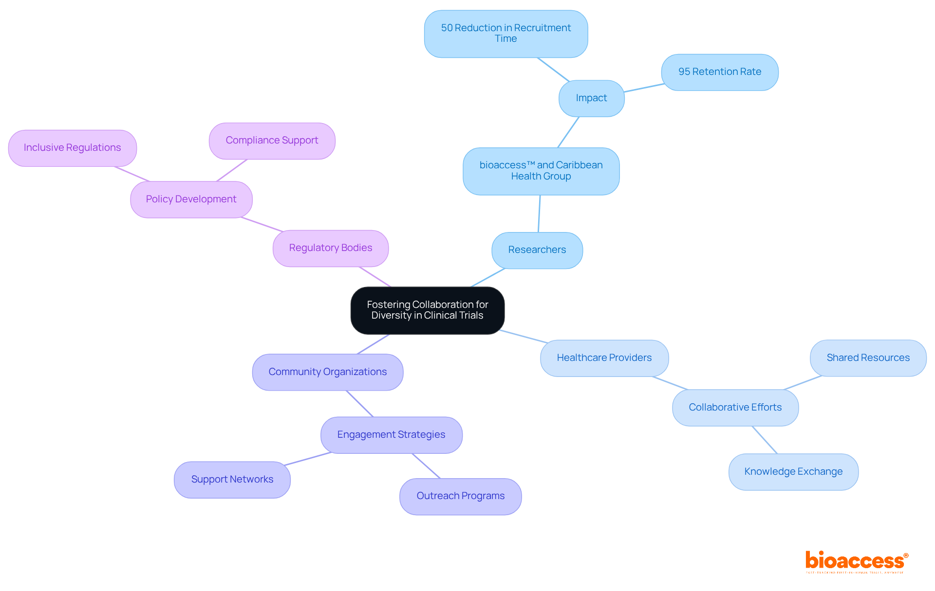 The center represents the overall goal of enhancing diversity in clinical trials, while the branches show key stakeholders and their collaborative efforts. Each connection illustrates how these partnerships contribute to improving trial outcomes and inclusivity.