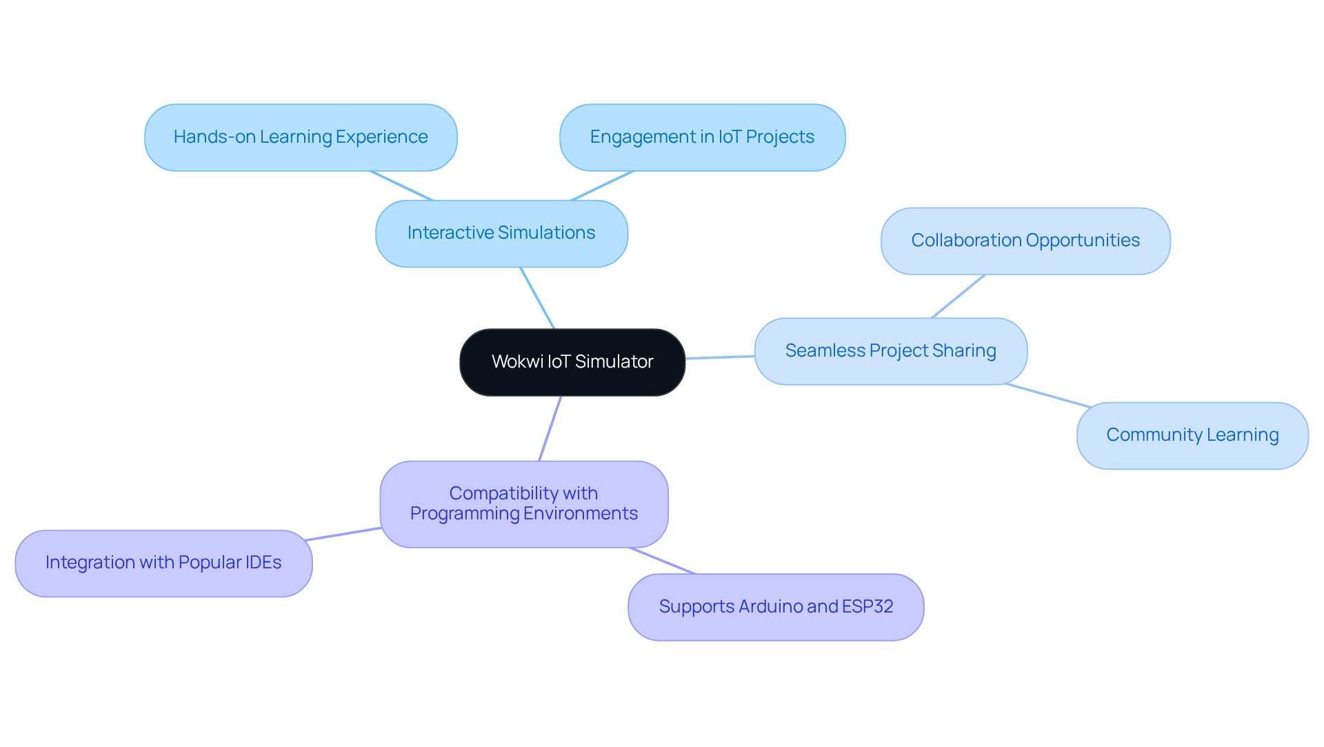 The center shows the Wokwi IoT Simulator, and the branches highlight its key features. Each feature is important for understanding how the simulator enhances learning and innovation in IoT. The center shows the Wokwi IoT Simulator, and the branches highlight its key features. Each feature is important for understanding how the simulator enhances learning and innovation in IoT.