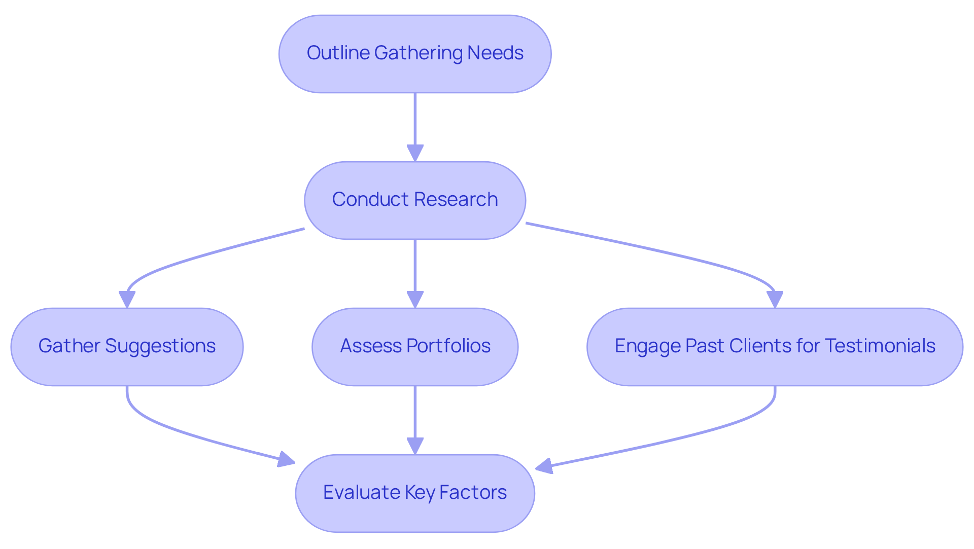 Follow the arrows to see each step in the selection process. Start by defining your needs, then research and evaluate potential companies based on their past performance and client feedback.