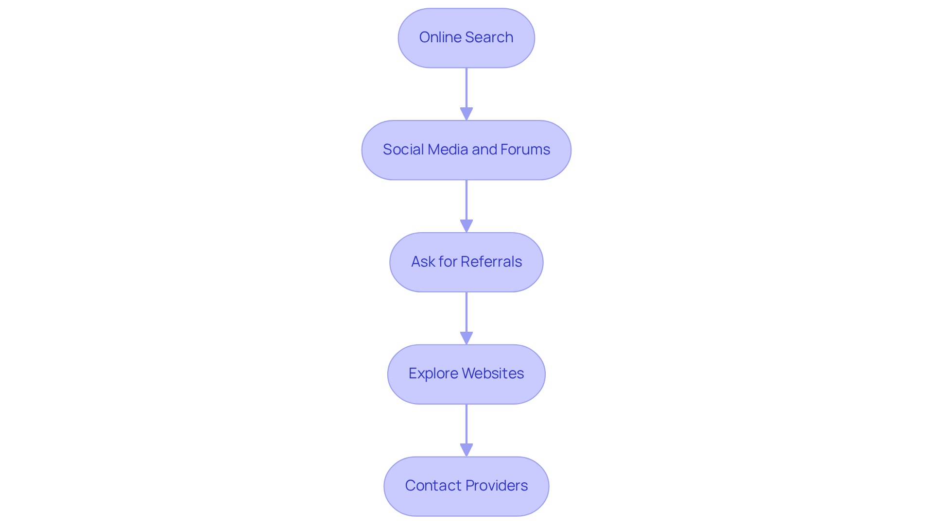 Each box represents a step in your research journey. Follow the arrows to see how to move from one step to the next, starting with an online search and ending with contacting providers. Each box represents a step in your research journey. Follow the arrows to see how to move from one step to the next, starting with an online search and ending with contacting providers.