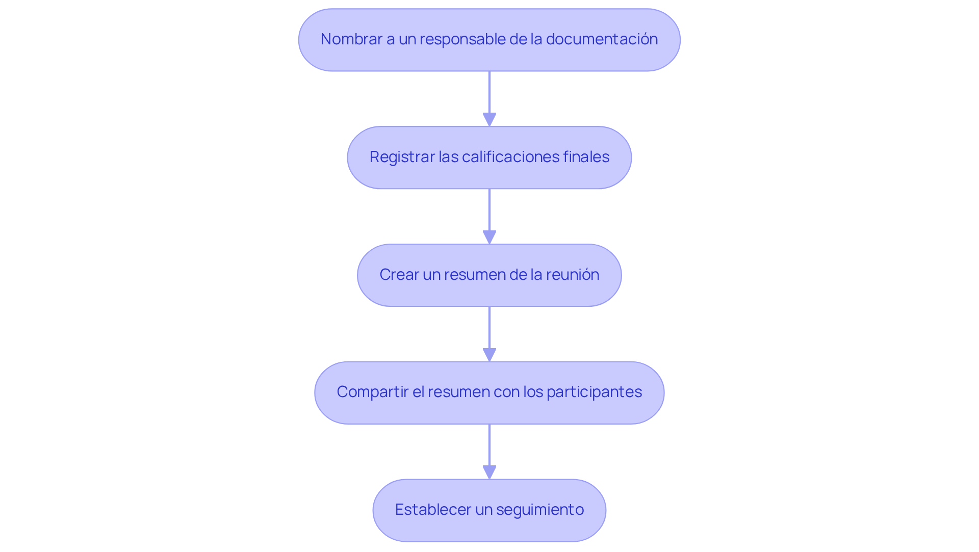 Cada cuadro representa un paso en el proceso de documentación. Sigue las flechas para ver cómo cada etapa se conecta con la siguiente, asegurando que se cumplan todos los requisitos para una reunión efectiva.