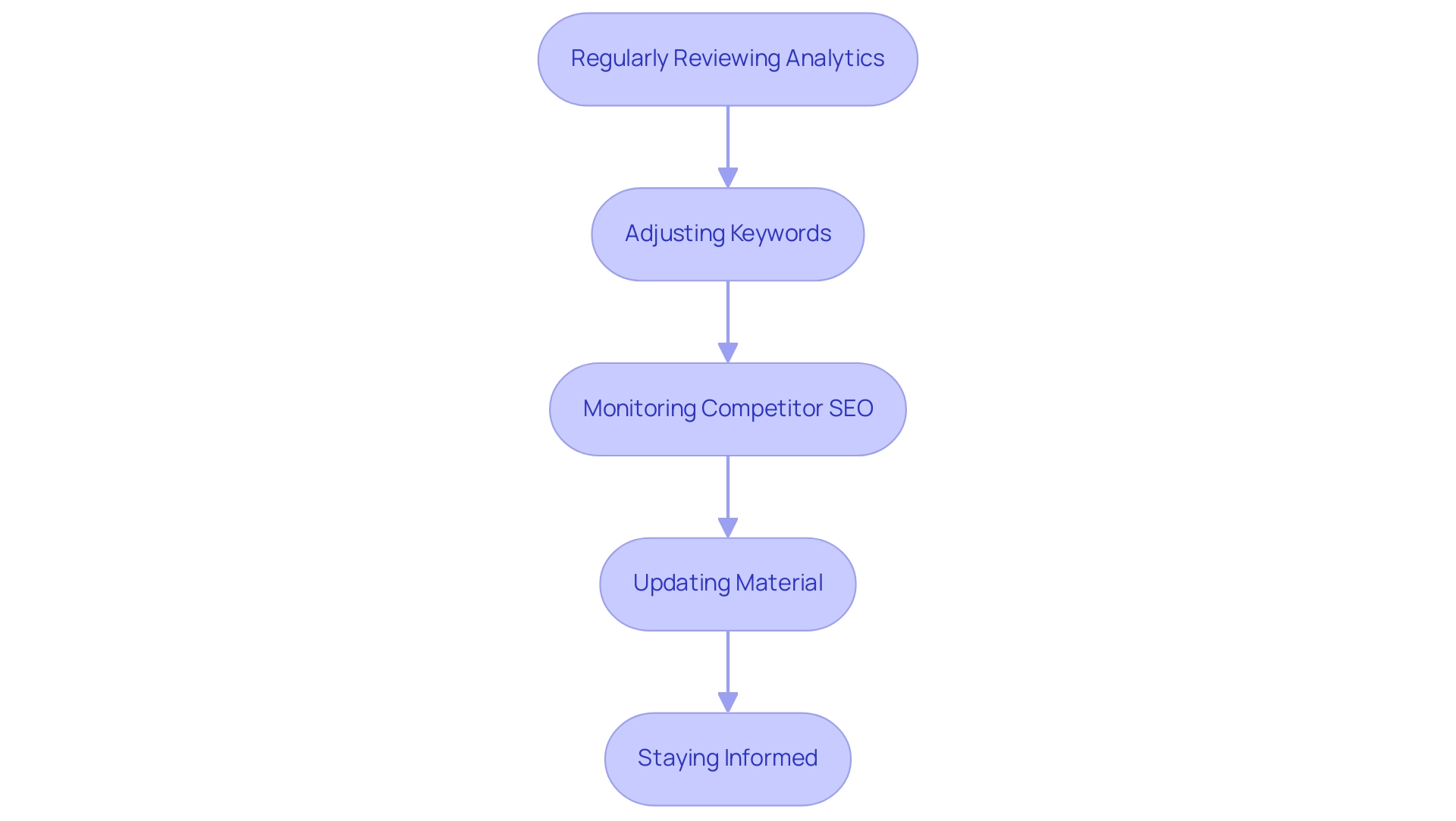 Each box represents a key practice for SEO optimization, with arrows indicating the process flow from one practice to the next.