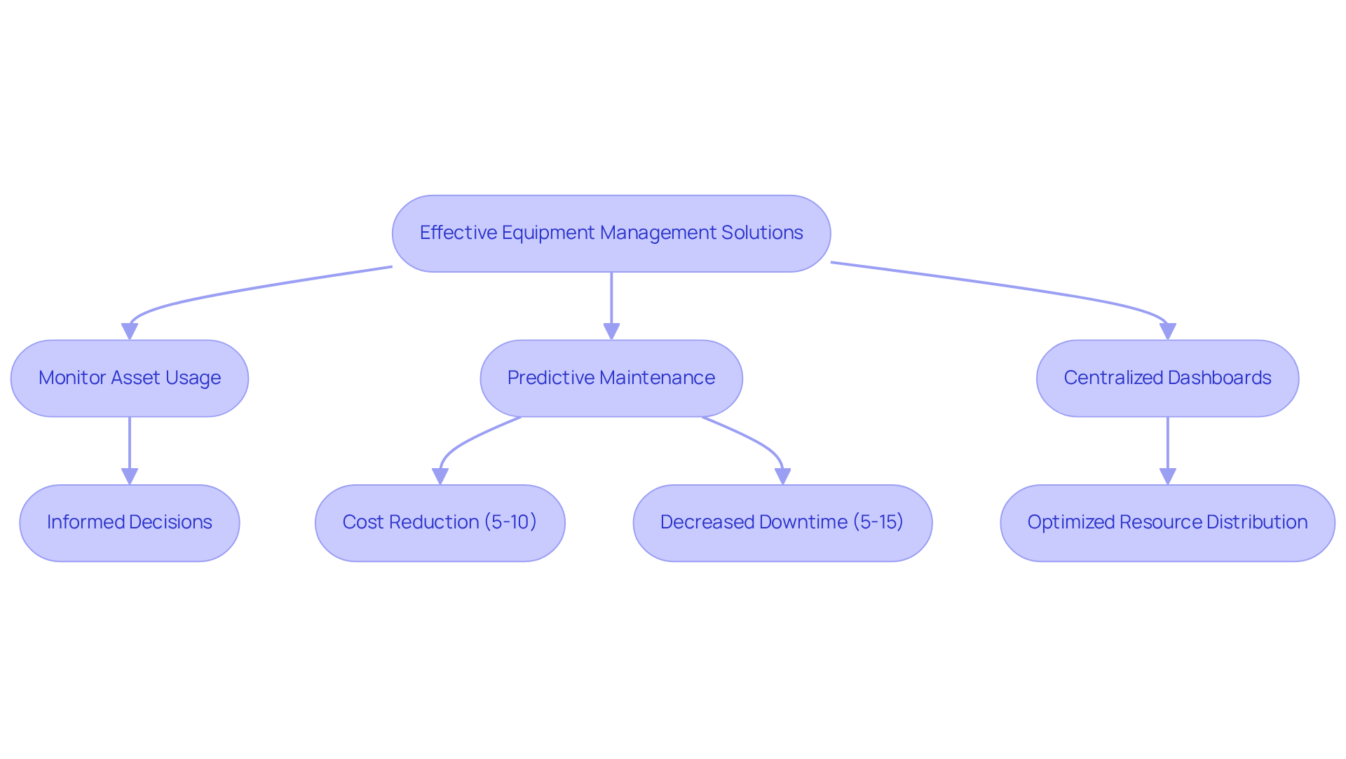 Follow the arrows to see how each strategy in equipment management leads to specific benefits, like cost savings and improved efficiency.
