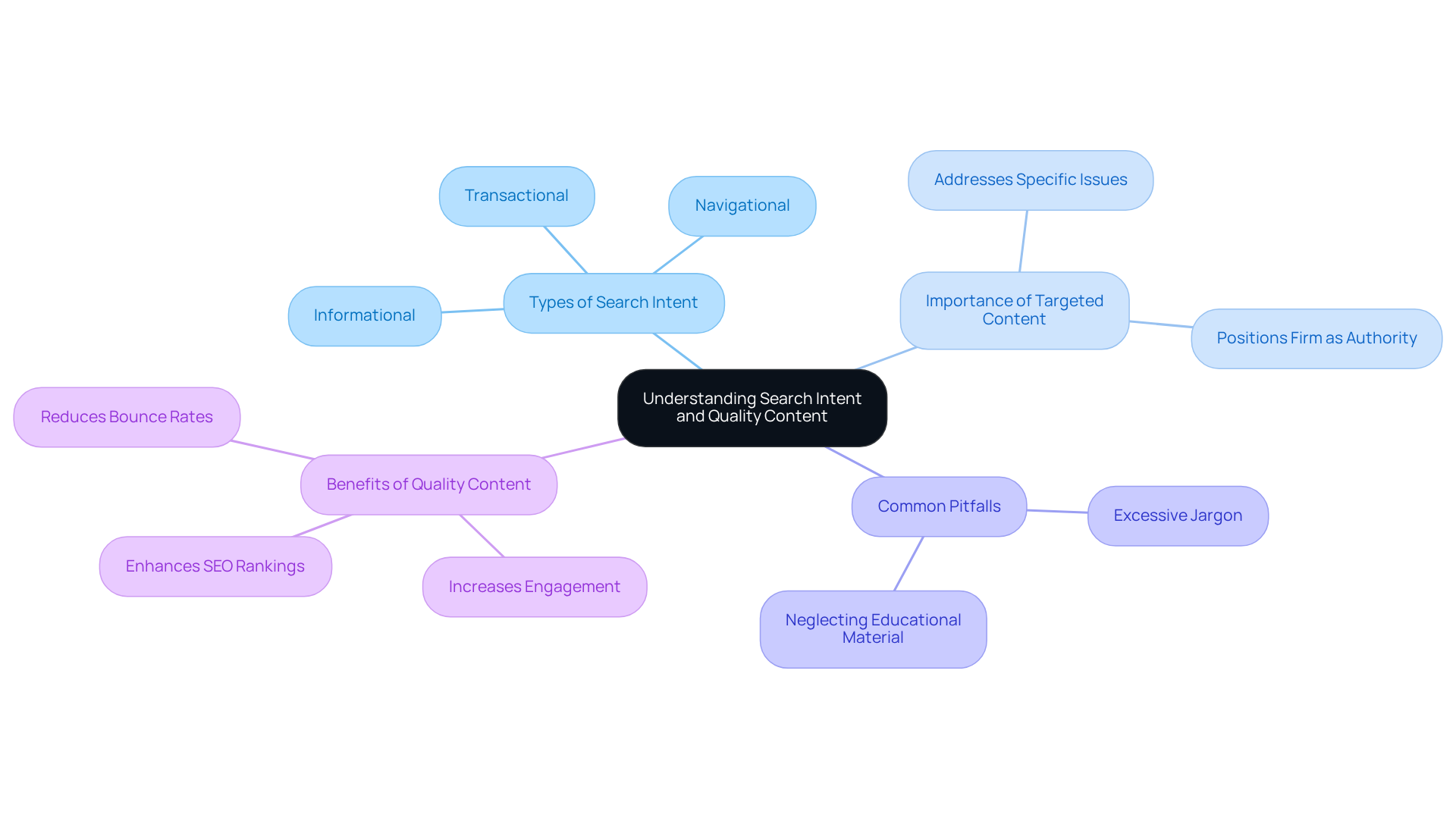 This mindmap starts with the main idea in the center and branches out to show different aspects of search intent and quality content. Each branch represents a key area, helping you see how they connect and why they matter for your cybersecurity business.