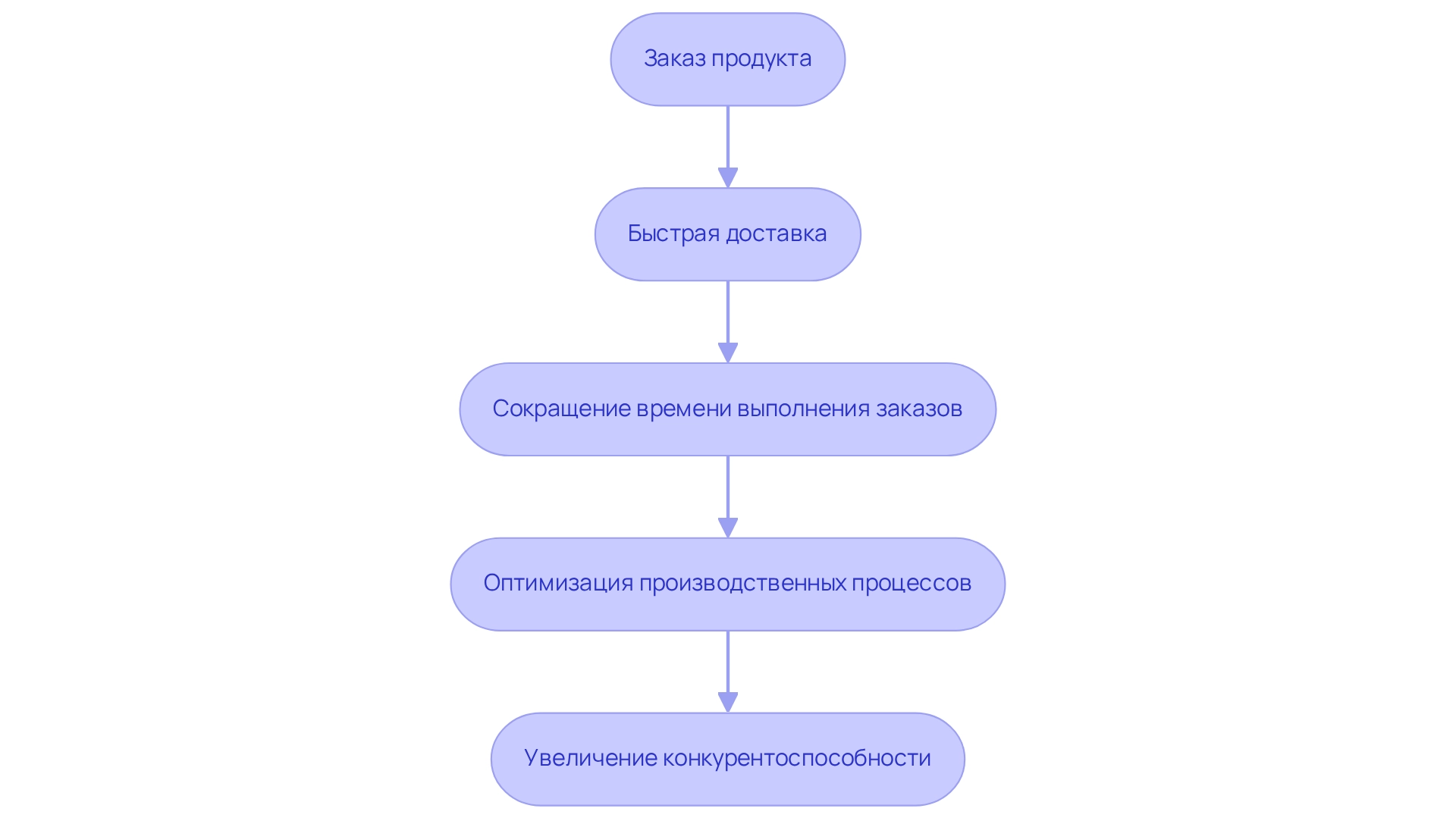 Каждый блок представляет собой этап в процессе: от заказа до улучшения конкурентоспособности — следуйте стрелкам, чтобы увидеть, как каждый шаг связан с предыдущим.
