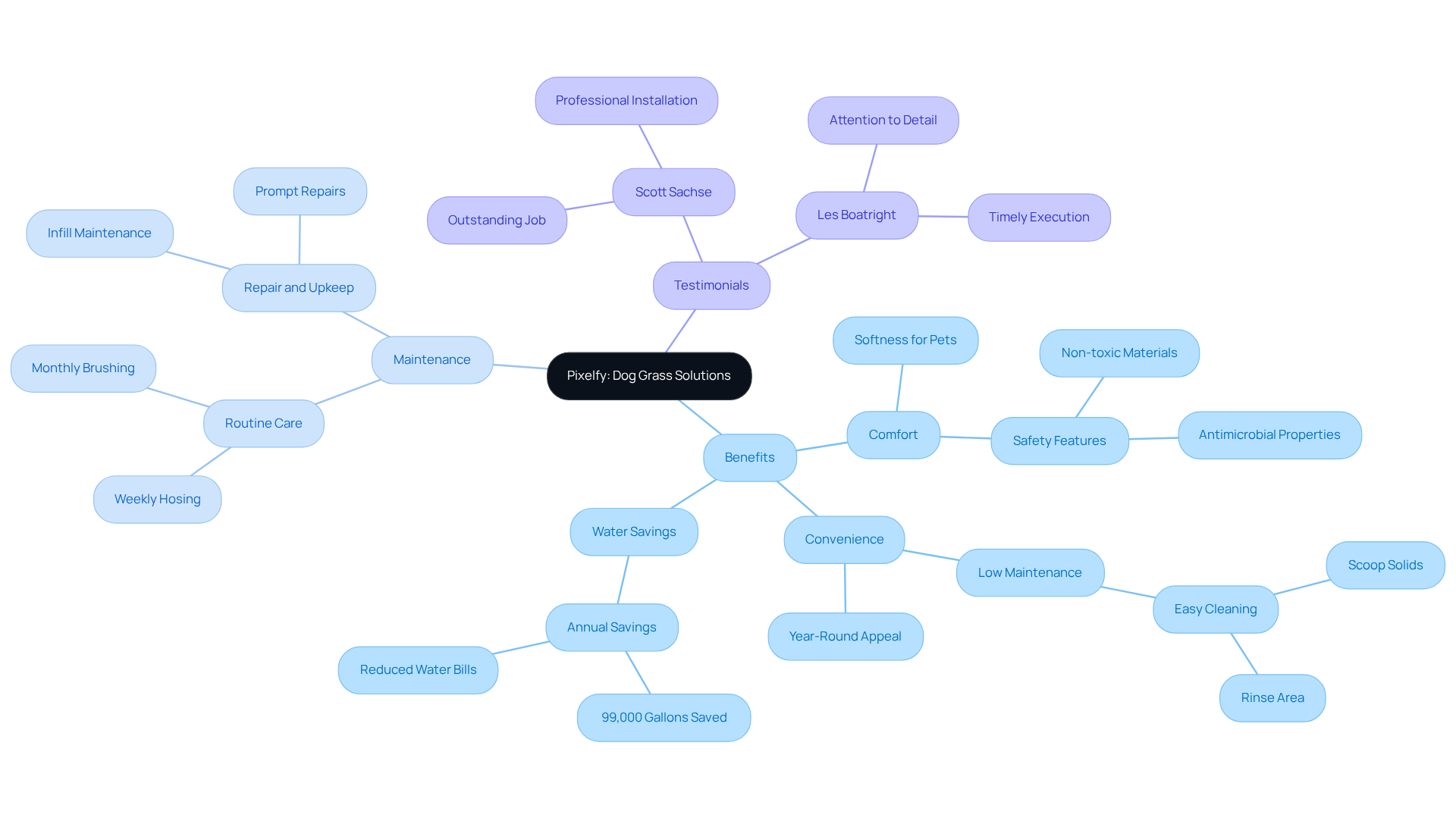 This mindmap starts with the main idea in the center and branches out to show the benefits, maintenance tips, and customer testimonials. Each branch represents a different aspect of Hall Grass, making it easy to see how they all connect to the overall theme. This mindmap starts with the main idea in the center and branches out to show the benefits, maintenance tips, and customer testimonials. Each branch represents a different aspect of Hall Grass, making it easy to see how they all connect to the overall theme.
