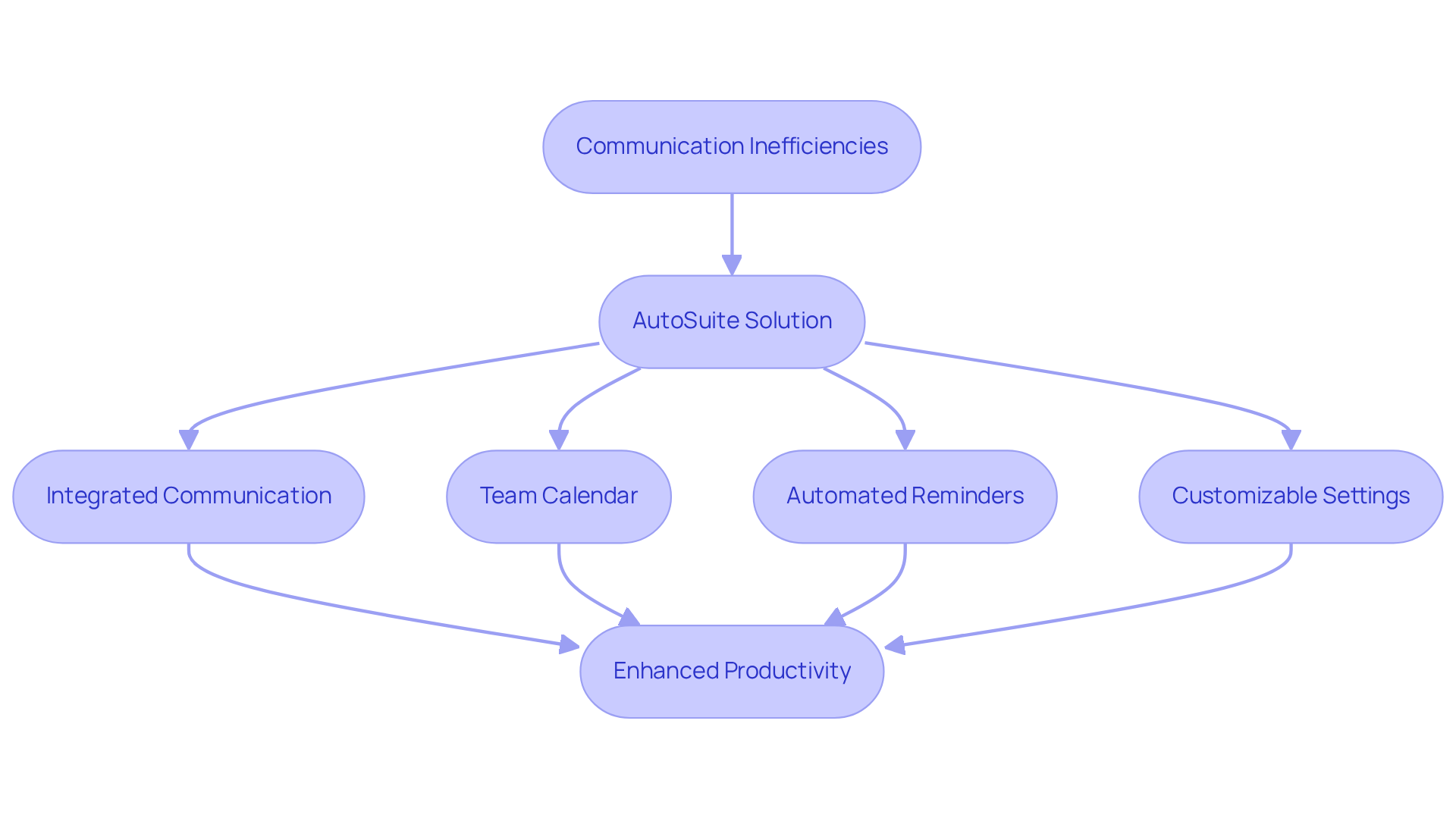 This flowchart shows how AutoSuite tackles communication issues. Start with the problem, follow the arrows to see the solution, and explore the features that lead to better teamwork and productivity.