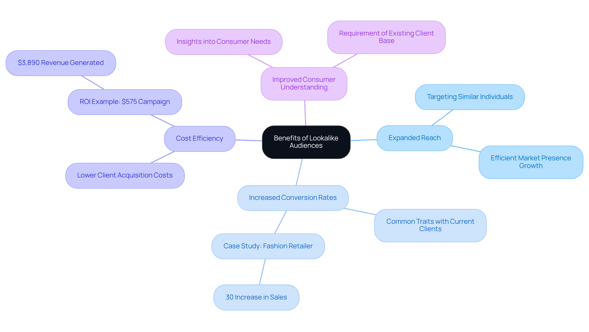 This mindmap illustrates how leveraging lookalike audiences can enhance sales and engagement. Each branch represents a key benefit, and the sub-branches provide more details or examples. Follow the branches to see how each benefit connects back to the central idea. This mindmap illustrates how leveraging lookalike audiences can enhance sales and engagement. Each branch represents a key benefit, and the sub-branches provide more details or examples. Follow the branches to see how each benefit connects back to the central idea.