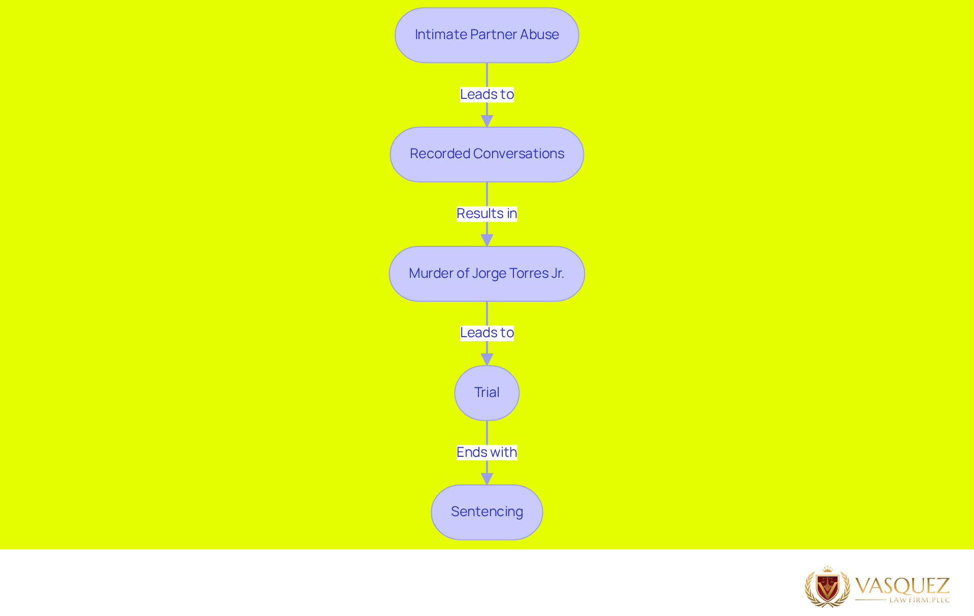 This flowchart shows the sequence of events in the Suitcase Murder case. Each box represents a significant moment, starting from the initial abuse to the trial and sentencing. Follow the arrows to understand how each event is connected.