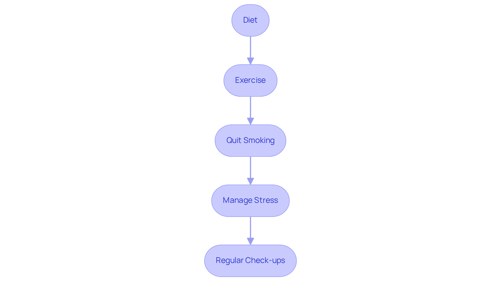 Each box represents a practical step you can take to improve your heart health. Follow the arrows to see the recommended order of actions for the best results. Each box represents a practical step you can take to improve your heart health. Follow the arrows to see the recommended order of actions for the best results.