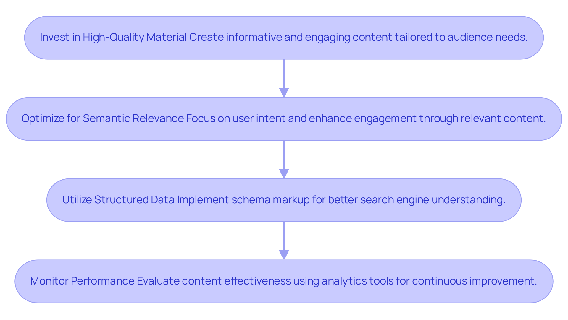Each box in the chart represents a step you can take to improve your SEO strategy. Follow the arrows from one step to the next to see how to effectively implement these best practices.