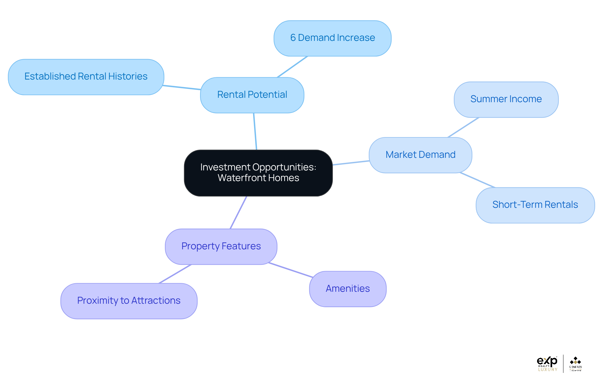 Start at the center with the main investment theme, then explore branches that detail rental potential, market trends, and desirable property features. Each branch shows how these elements contribute to the overall investment opportunity.