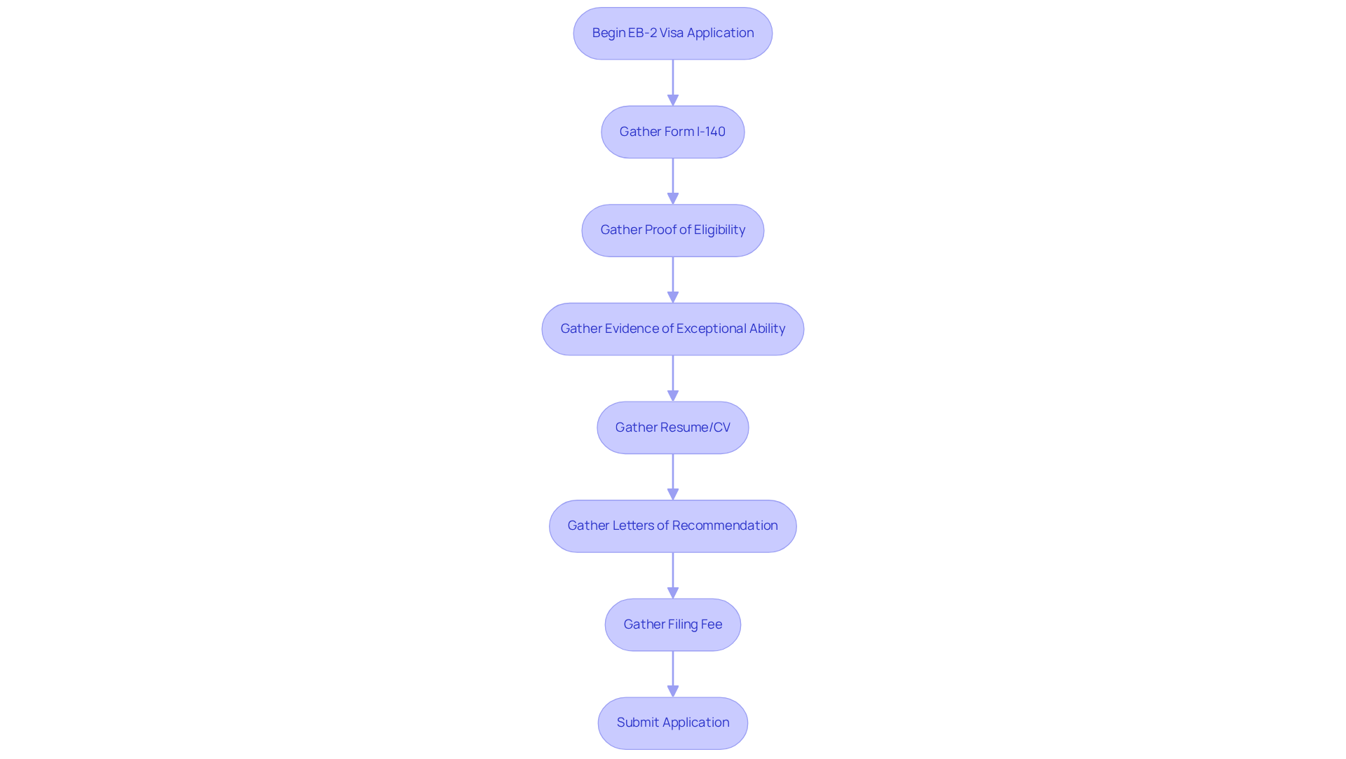 This flowchart shows the steps to gather necessary documents for your EB-2 visa application. Each box represents an essential document, and you should follow the arrows to understand the order of gathering them.