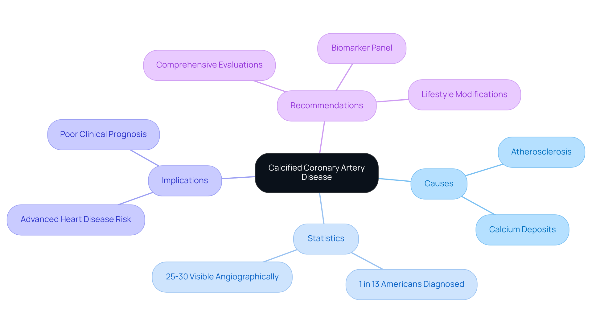 Start at the center with the main topic, then follow the branches to explore causes, statistics, implications, and recommendations related to calcified coronary artery disease.