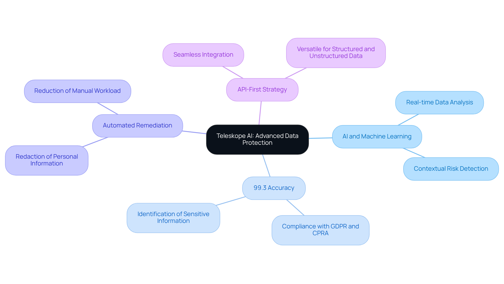 Start at the center with Teleskope AI, then explore the branches to see its key features and how they contribute to data protection and compliance.