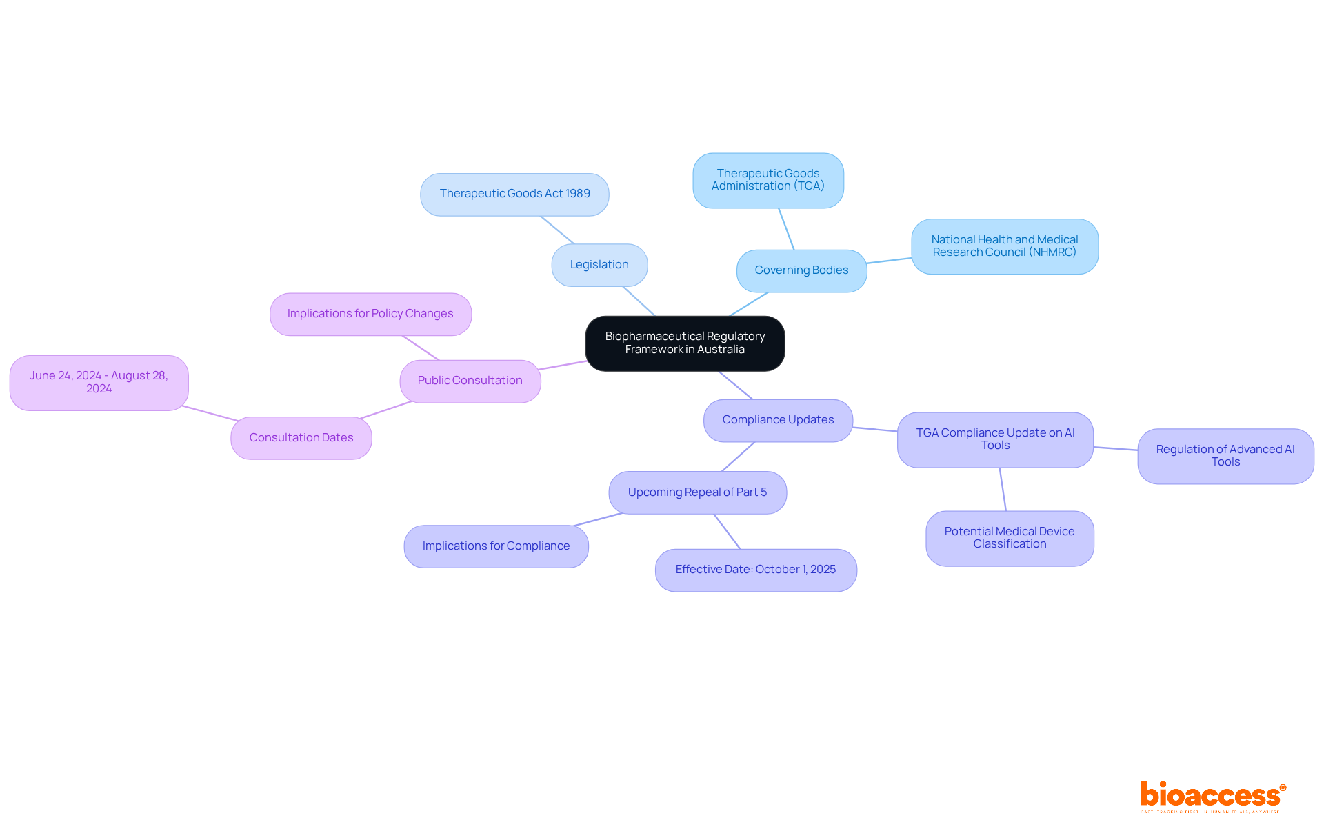 The central node represents the overall framework, while branches show key components like governing bodies and legislation. Each sub-node provides specific details, helping you understand how everything connects.