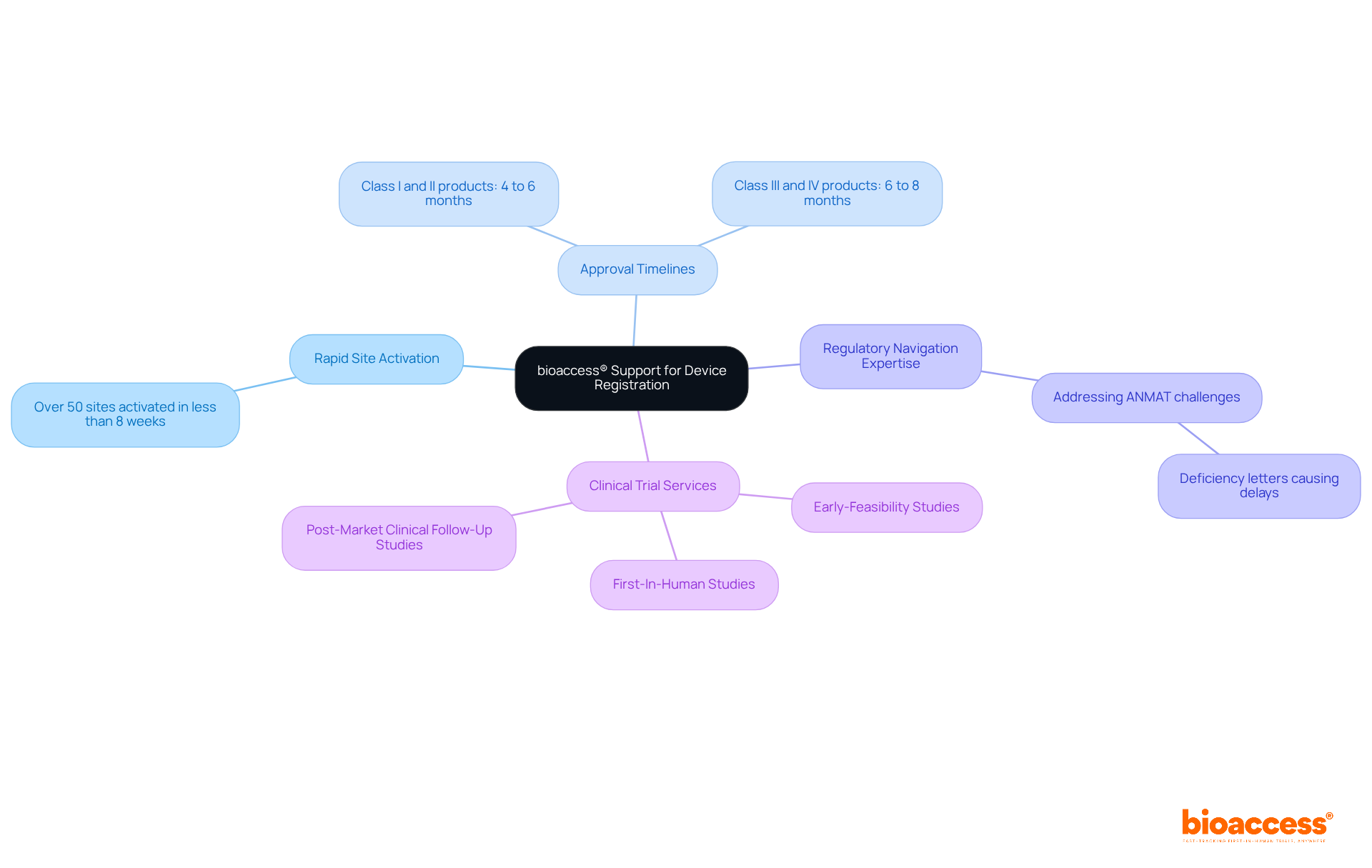 The central node represents bioaccess®'s overall support, while the branches show specific features and services. Each branch highlights a different aspect of their offerings, making it easy to understand how they assist startups in the device registration process. The central node represents bioaccess®'s overall support, while the branches show specific features and services. Each branch highlights a different aspect of their offerings, making it easy to understand how they assist startups in the device registration process.
