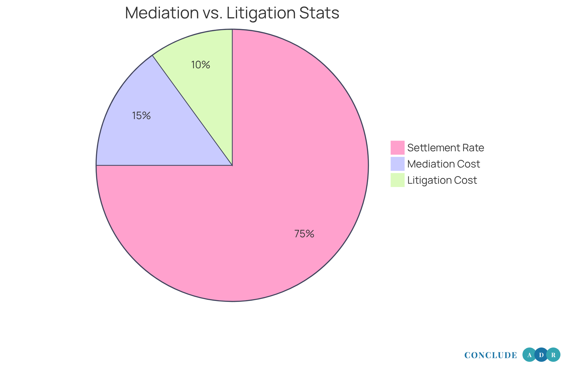 This pie chart shows various statistics about mediation and litigation. The larger the slice, the more significant the impact — like how many cases settle through mediation versus the typical costs of both processes.