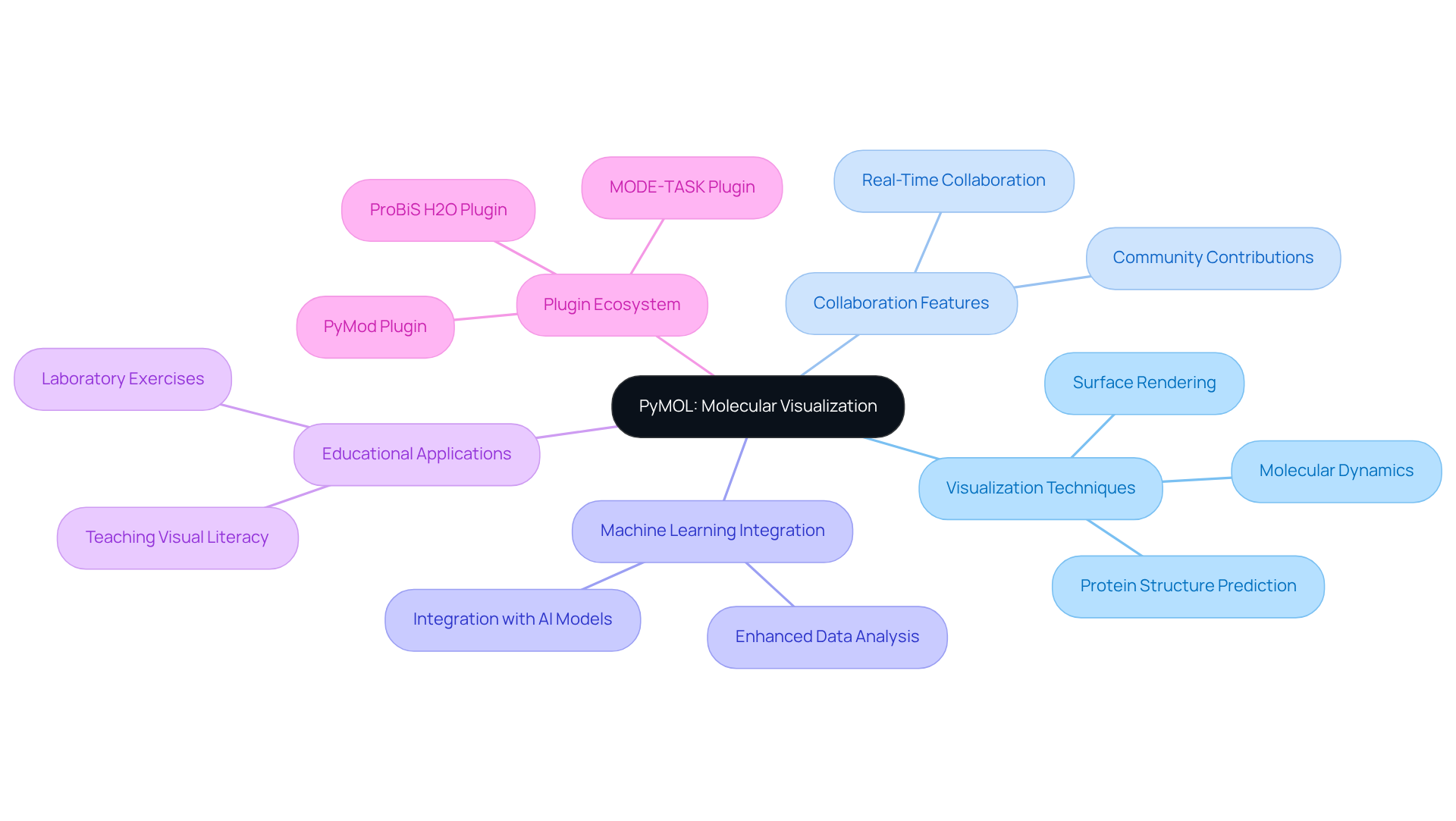 The center represents PyMOL, and the branches show its various features. Each branch connects to specific functions, helping you understand how they contribute to molecular visualization. The center represents PyMOL, and the branches show its various features. Each branch connects to specific functions, helping you understand how they contribute to molecular visualization.