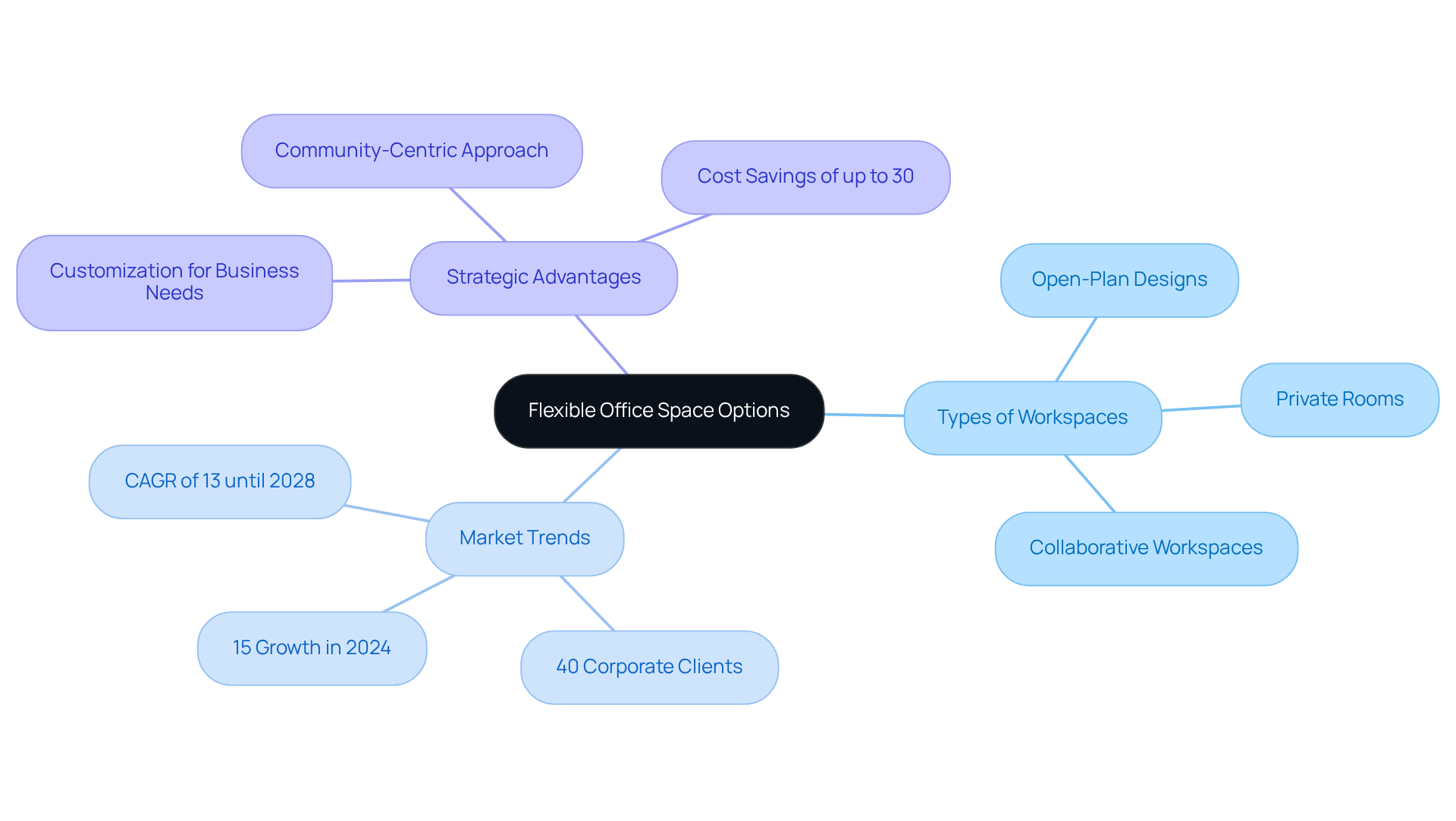 Start at the center with the main topic of flexible office spaces, then explore the branches to see different workspace types, market growth, and the benefits of customization for businesses.