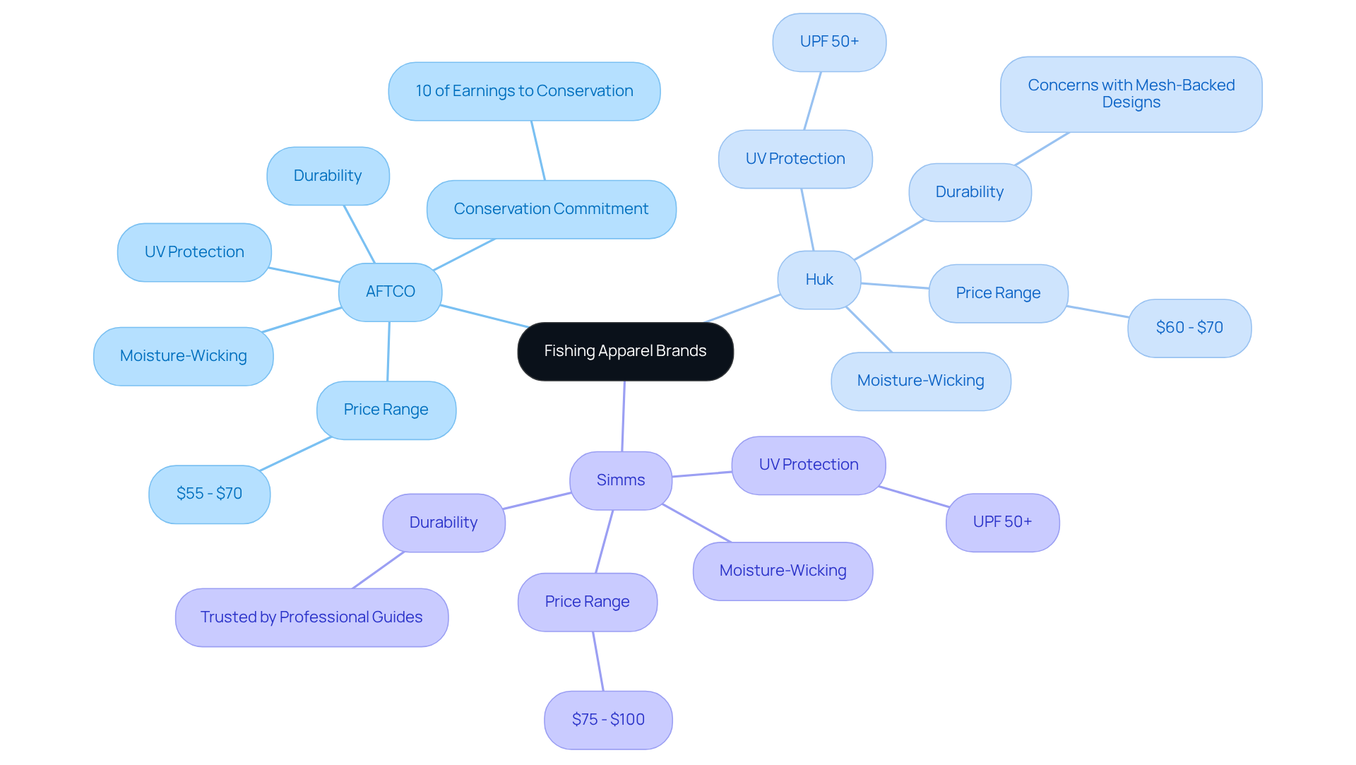 This mindmap shows the three main brands of fishing apparel and their unique features. Each branch represents a brand, and the sub-branches detail what makes each brand special, like their technology, price, and durability. Explore the branches to find out which brand might be the best fit for your fishing needs!