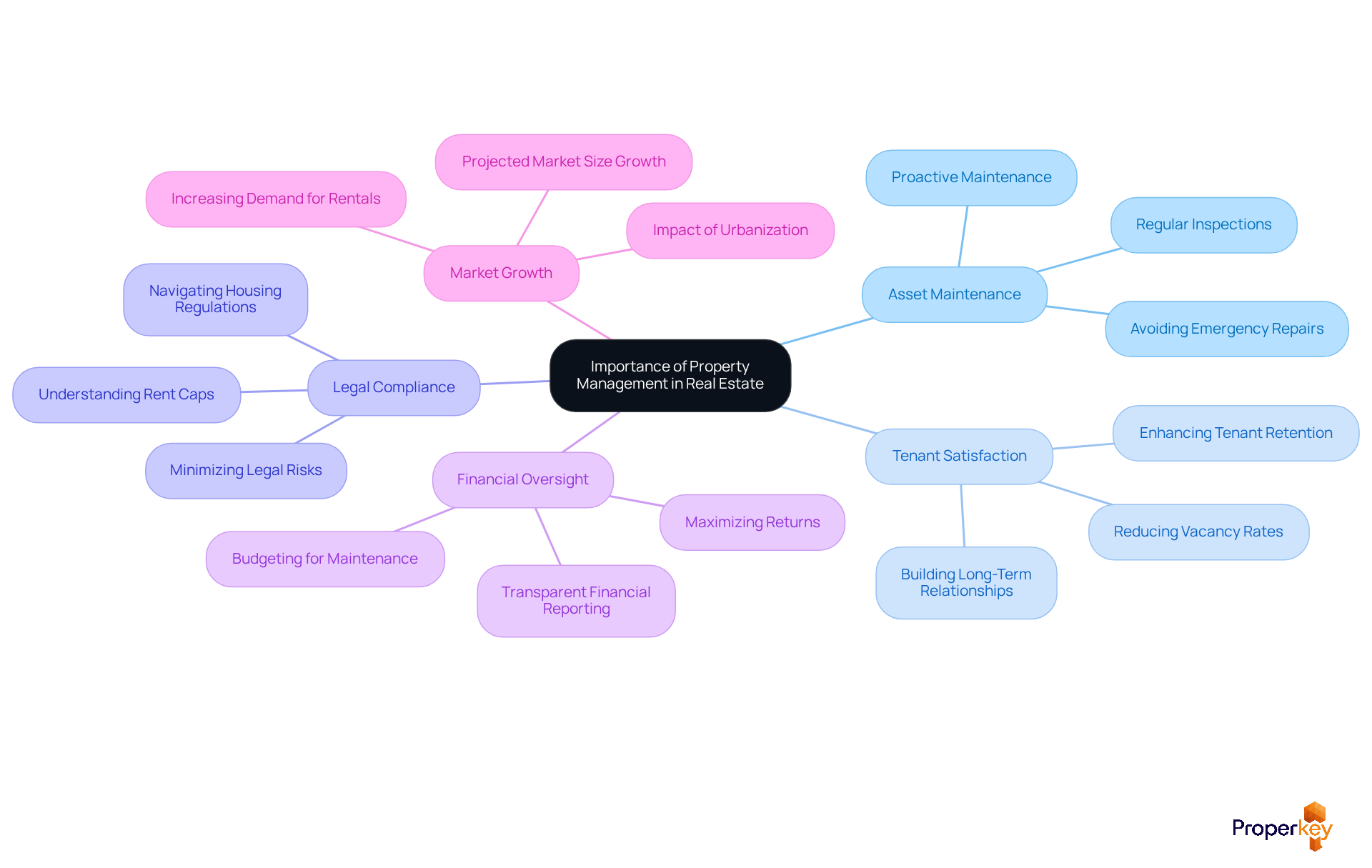 This mindmap starts with the central idea of property management's importance and branches out into key themes. Each branch represents a crucial aspect of property management, and the sub-branches provide more details. This structure helps you see how everything connects and why effective property management is vital for real estate success.