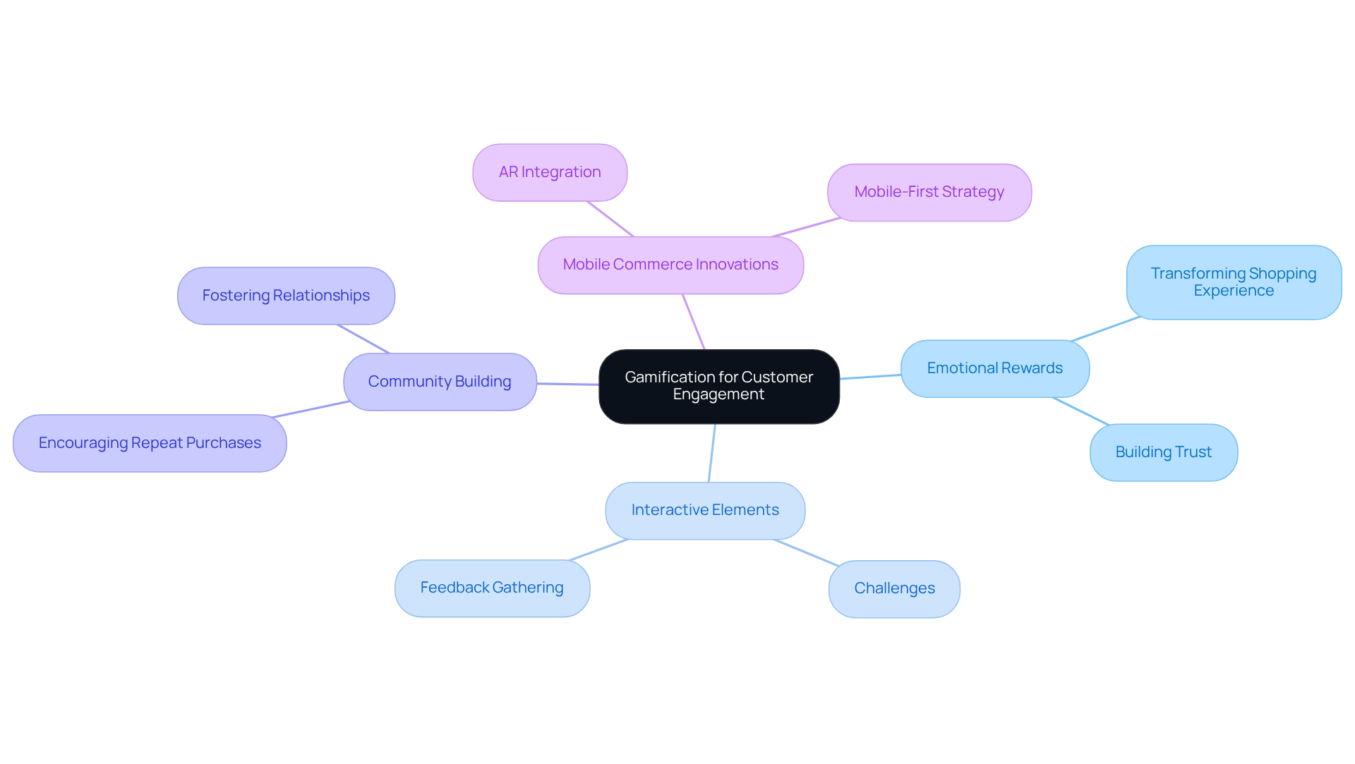 The central node represents the main concept of gamification. Each branch shows a different aspect of how it can improve customer loyalty and engagement. Follow the branches to explore specific strategies and their emotional impacts.