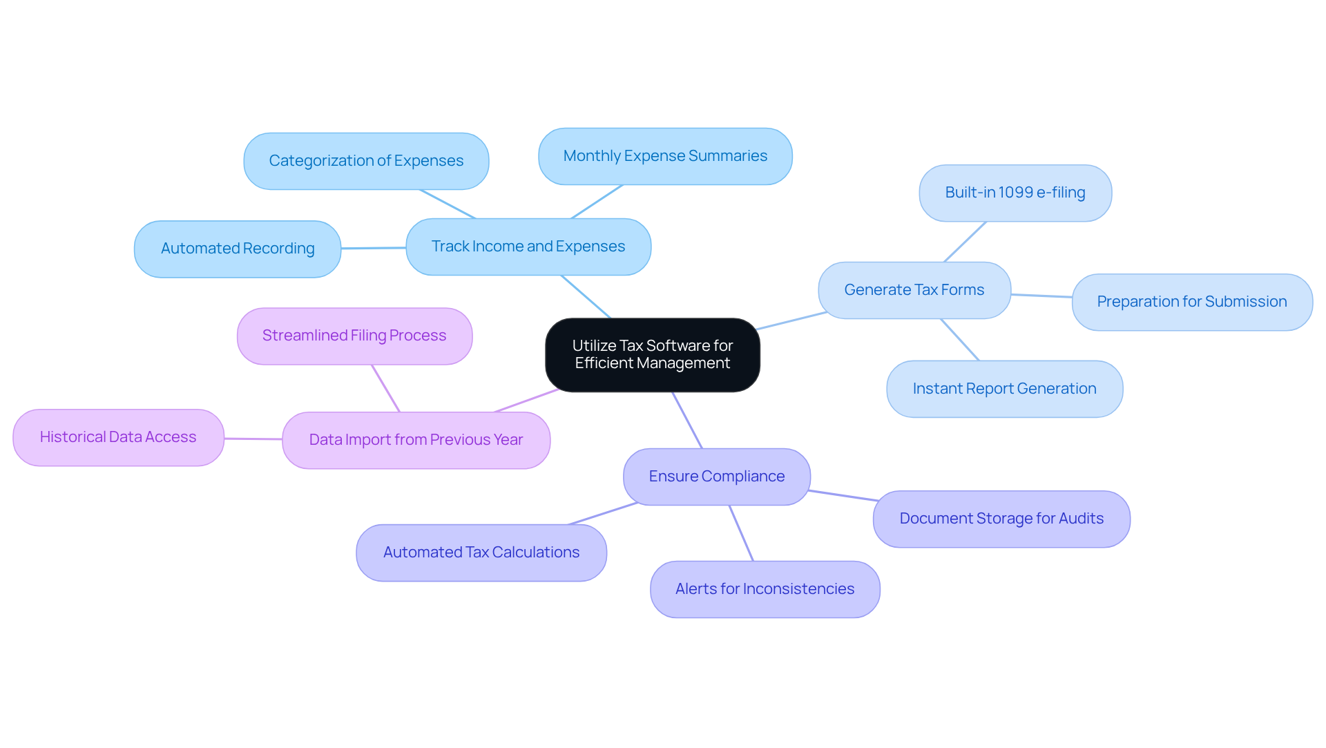 Start at the center with the main idea of using tax software, then follow the branches to explore each benefit and how it helps landlords manage their taxes more efficiently.
