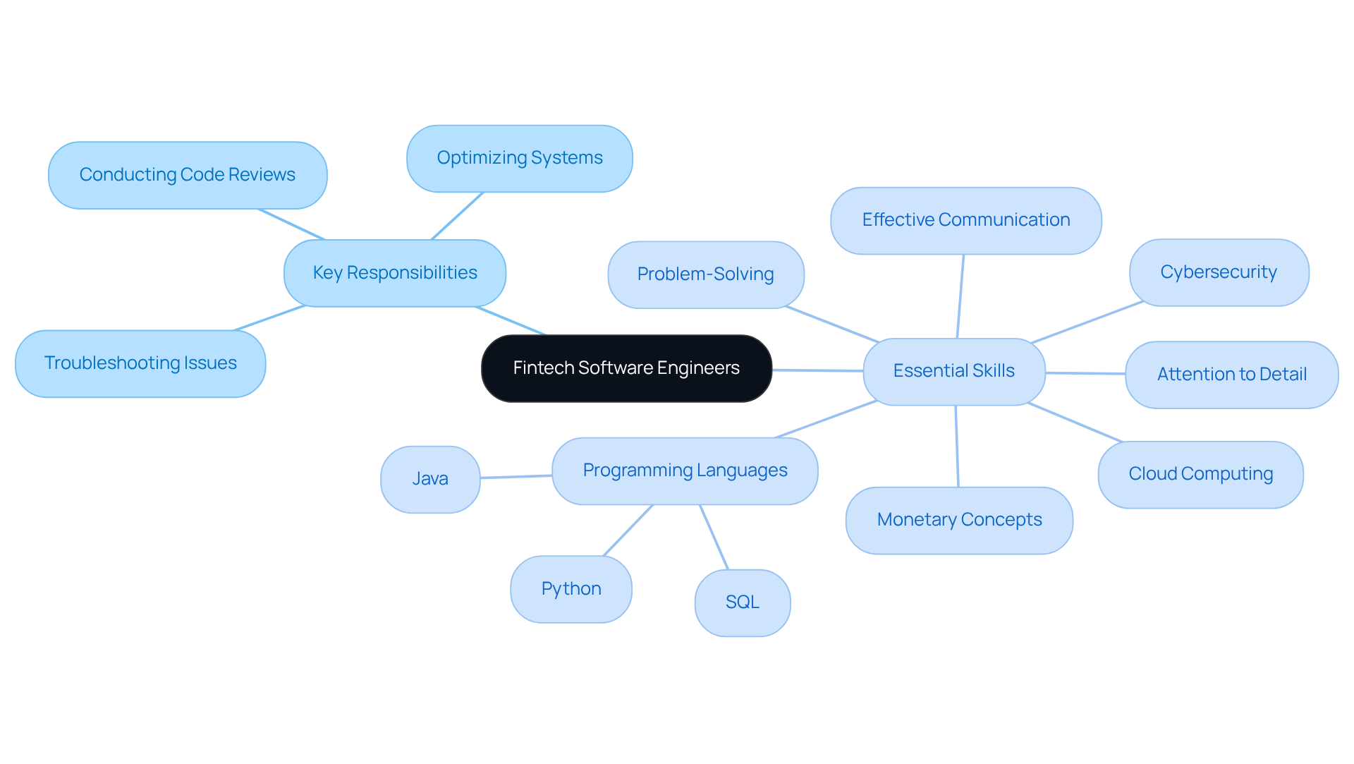 The central node represents fintech software engineers, with branches showing their main responsibilities and essential skills. Each sub-node details specific tasks or skills, helping you see how they all connect to the role. The central node represents fintech software engineers, with branches showing their main responsibilities and essential skills. Each sub-node details specific tasks or skills, helping you see how they all connect to the role.