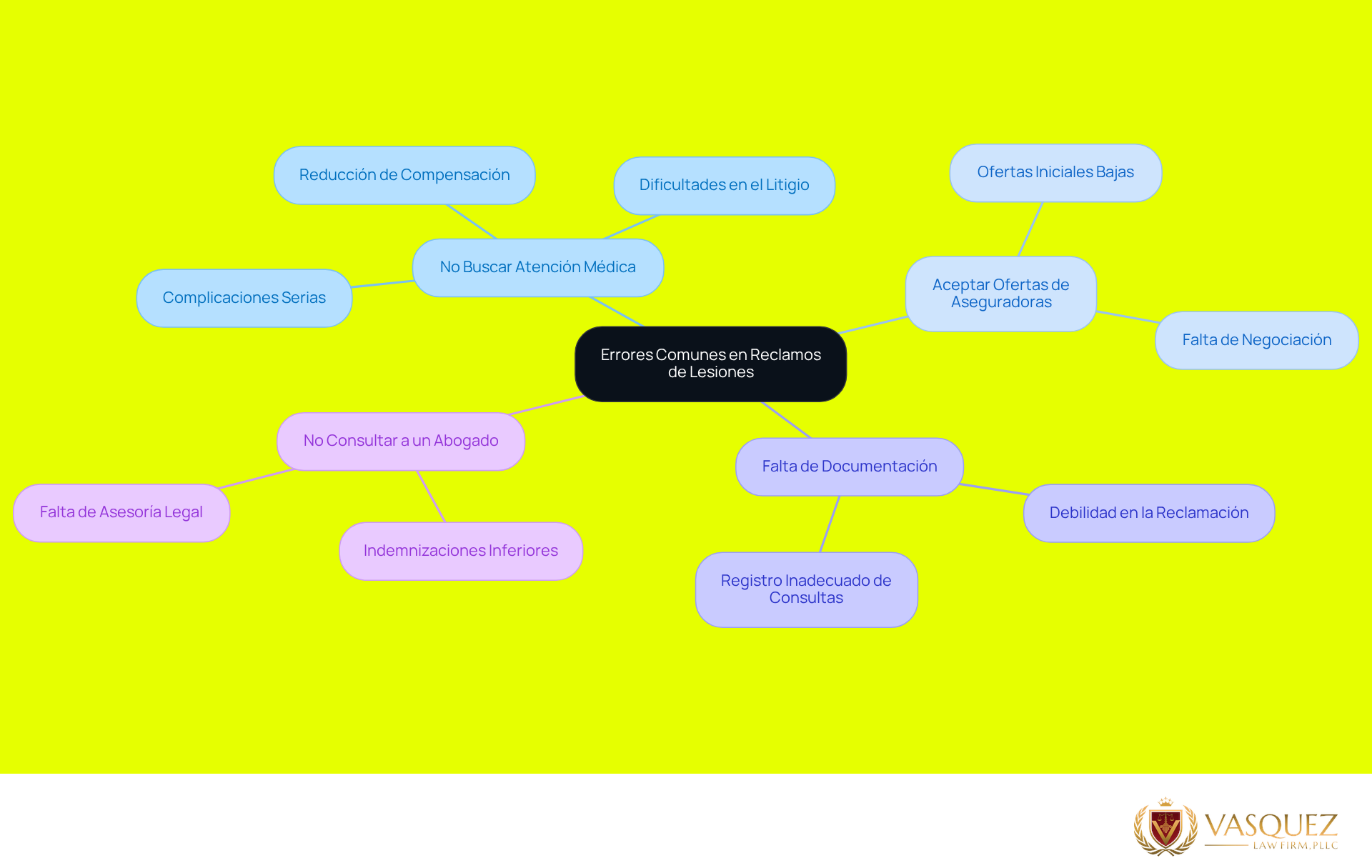 Este mindmap muestra los errores que debes evitar al presentar un reclamo por lesiones. Cada rama representa un error común y cómo puede afectar tu indemnización, junto con recomendaciones sobre qué hacer para proteger tus derechos.
