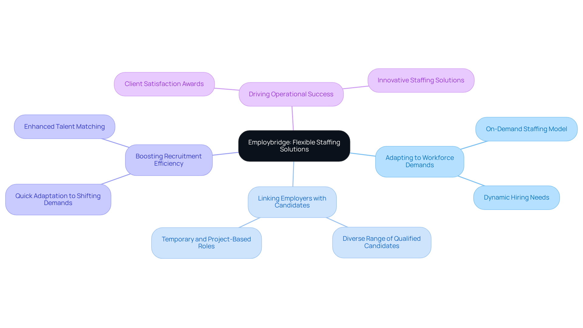 Start at the center with Employbridge's main focus, then follow the branches to explore how it adapts to hiring needs and connects businesses with talent.