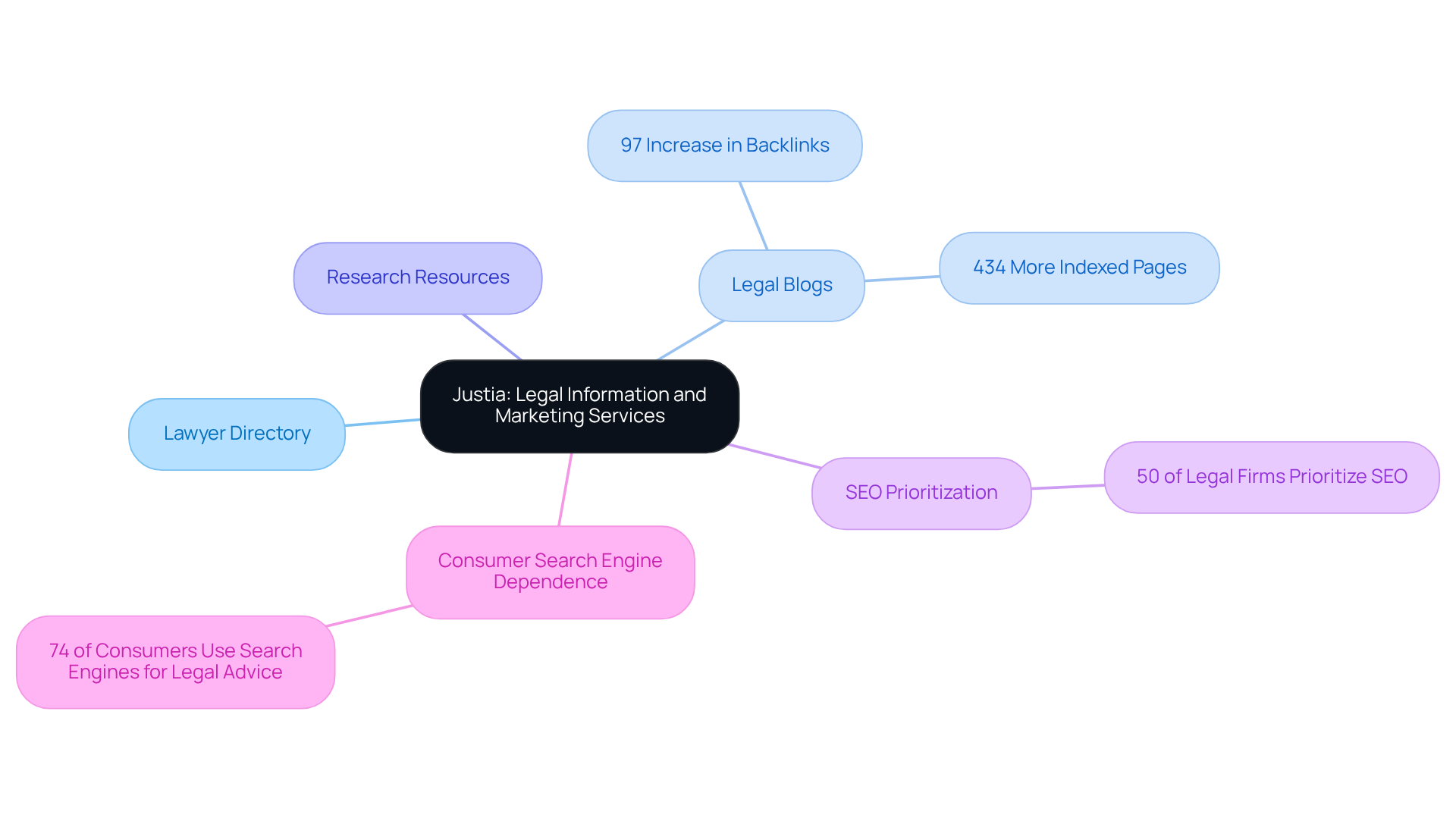 This mindmap starts with Justia at the center, showing how its features help legal practices. Each branch details a service or benefit, with statistics highlighting the effectiveness of these strategies. This mindmap starts with Justia at the center, showing how its features help legal practices. Each branch details a service or benefit, with statistics highlighting the effectiveness of these strategies.
