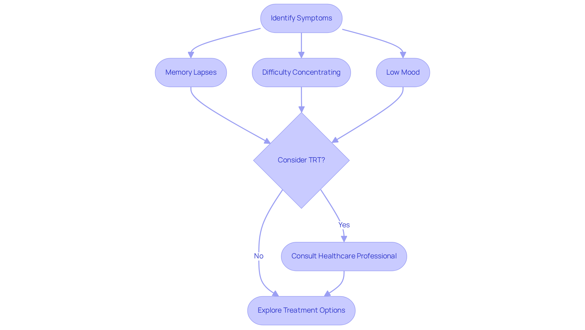 This flowchart guides you through recognizing cognitive decline symptoms and the steps to take for treatment. Start at the top with identifying symptoms, and follow the arrows to see what actions to consider next.