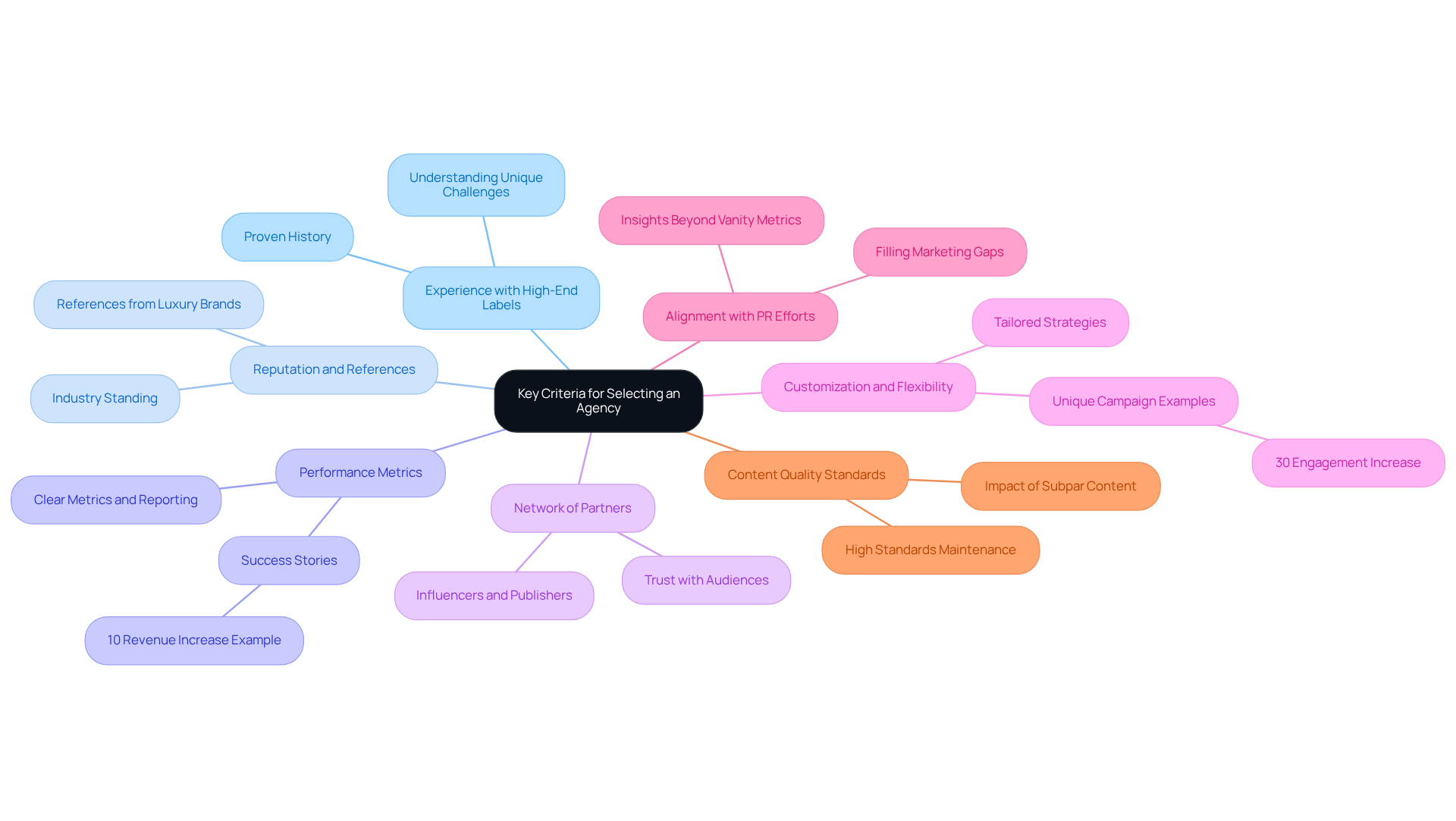 This mindmap starts with the main topic in the center and branches out to show the important criteria for choosing an agency. Each branch represents a different criterion, and you can follow the lines to see how they connect to the main idea. The colors help to distinguish each area, making it easier to understand the overall selection process. This mindmap starts with the main topic in the center and branches out to show the important criteria for choosing an agency. Each branch represents a different criterion, and you can follow the lines to see how they connect to the main idea. The colors help to distinguish each area, making it easier to understand the overall selection process.